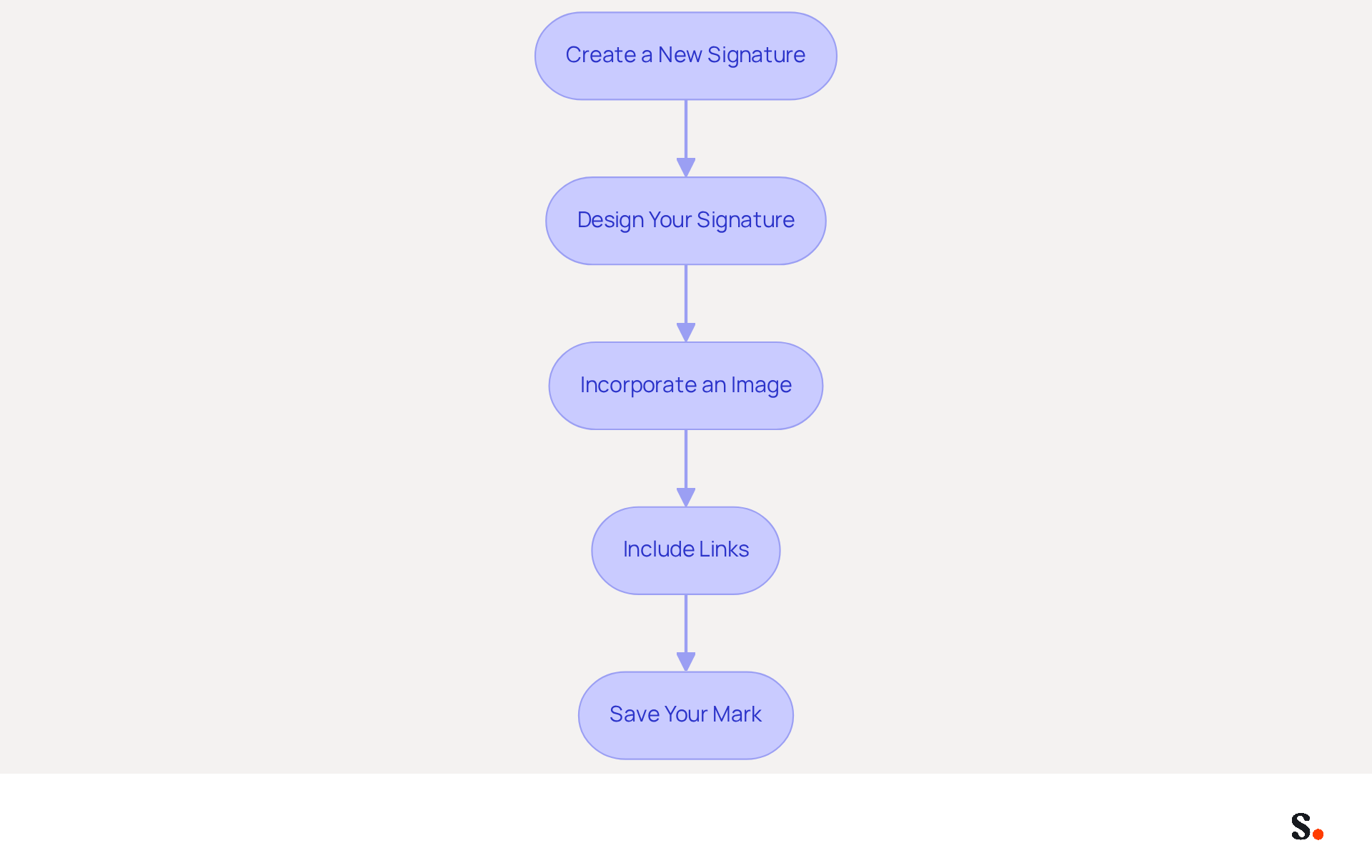 Each box represents a step in creating your email signature. Follow the arrows to see how to move from one step to the next, ensuring you don't miss any important actions! Each box represents a step in creating your email signature. Follow the arrows to see how to move from one step to the next, ensuring you don't miss any important actions!