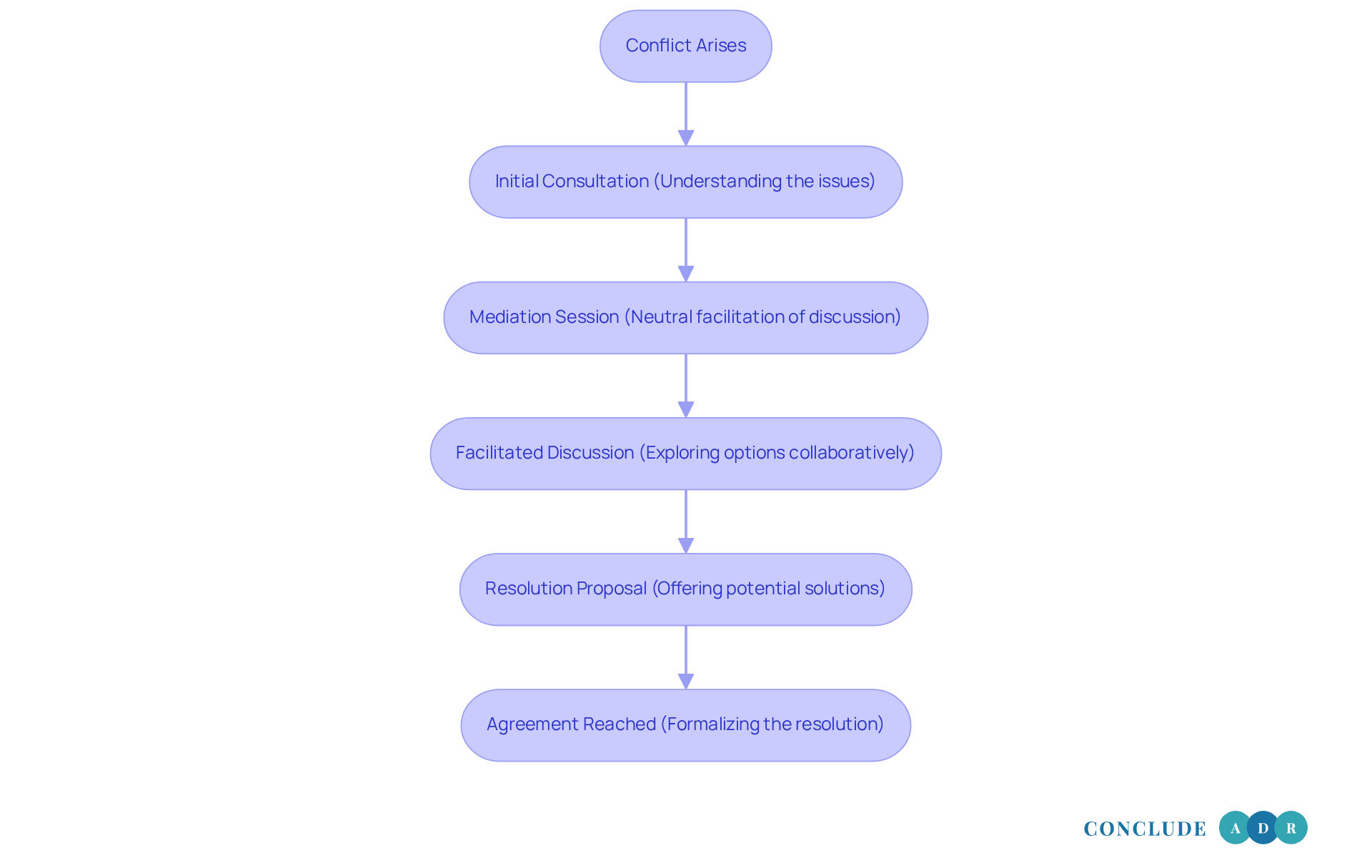 Follow the arrows to see how conflicts are resolved step-by-step, from the initial consultation to reaching an agreement. Each box represents a key stage in the mediation process. Follow the arrows to see how conflicts are resolved step-by-step, from the initial consultation to reaching an agreement. Each box represents a key stage in the mediation process.