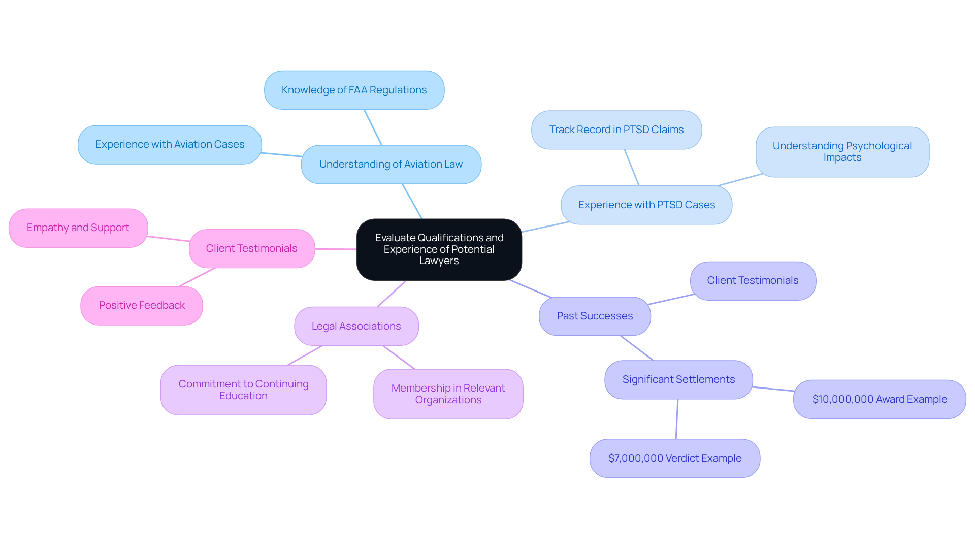 This mindmap helps you visualize the key factors to consider when choosing a lawyer. Start at the center with the main idea, then follow the branches to explore each important aspect that can guide your decision-making process.