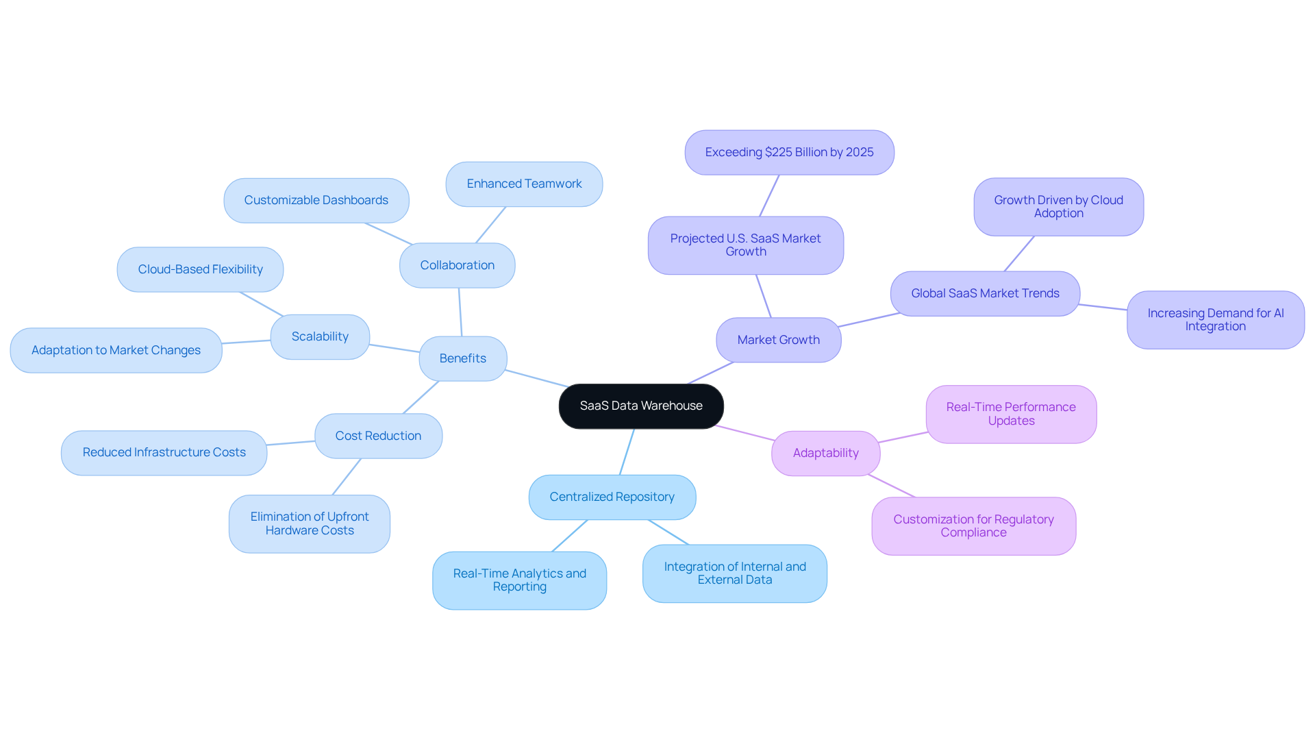 The central node represents the SaaS data warehouse, while the branches illustrate its key roles and benefits. Each color-coded branch helps you quickly identify different aspects of how this technology impacts hedge funds.