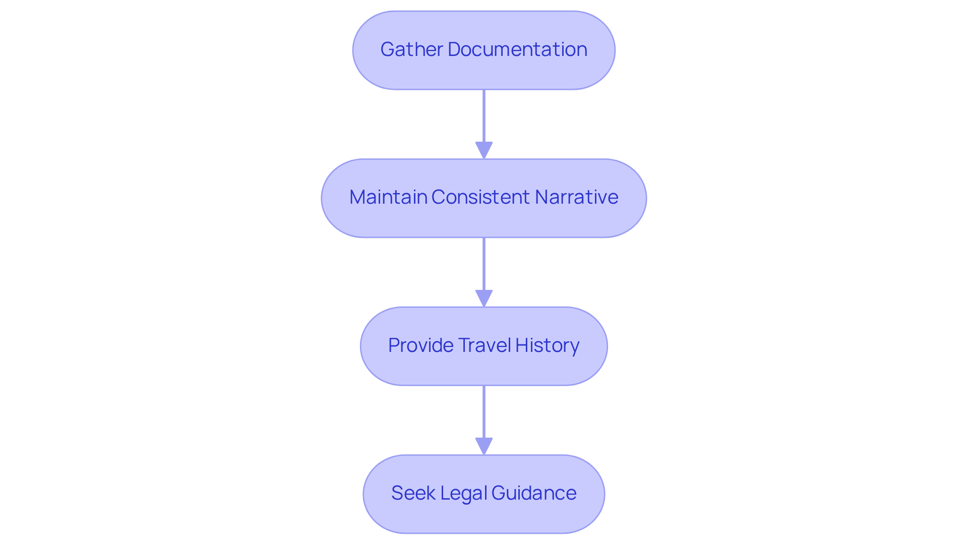 Each box represents a step you need to take to show your non-immigrant intent. Follow the arrows to see the order of actions you should complete for a successful green card application.