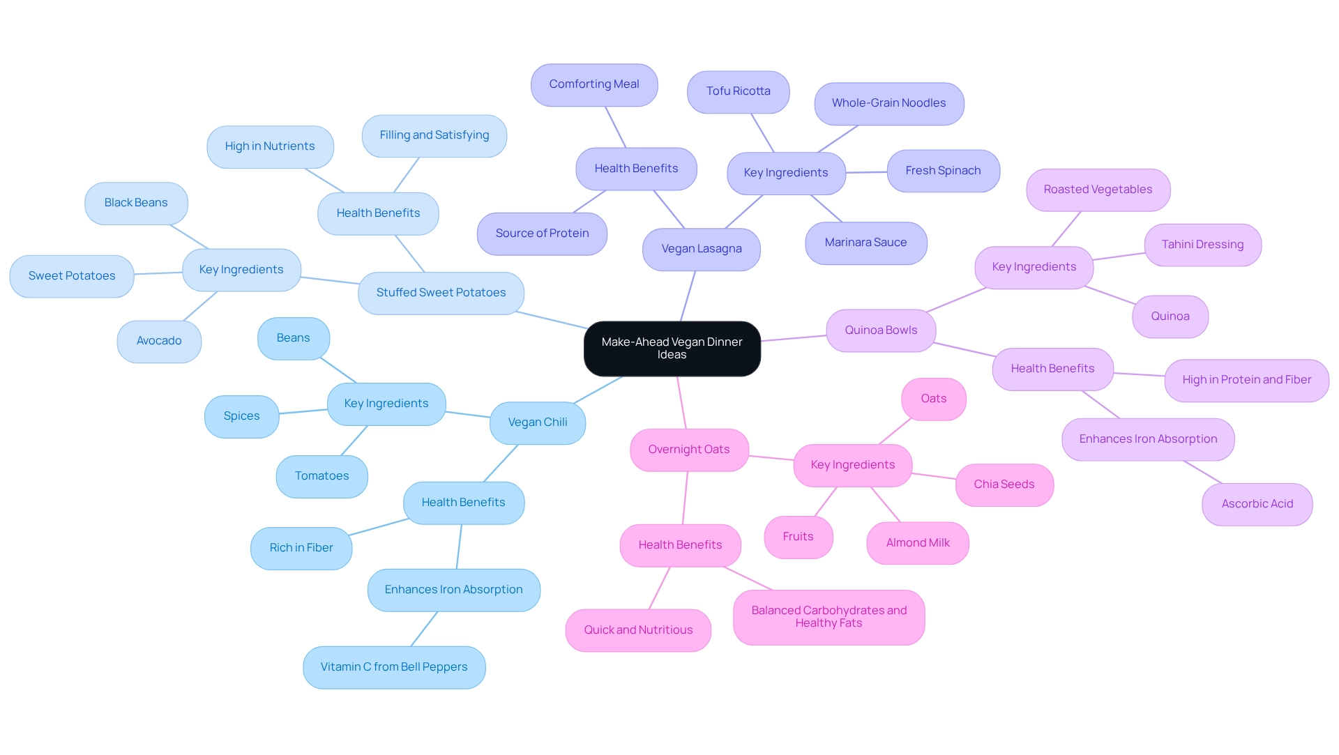 Each branch represents a specific vegan meal idea, with sub-branches detailing key ingredients and health benefits.