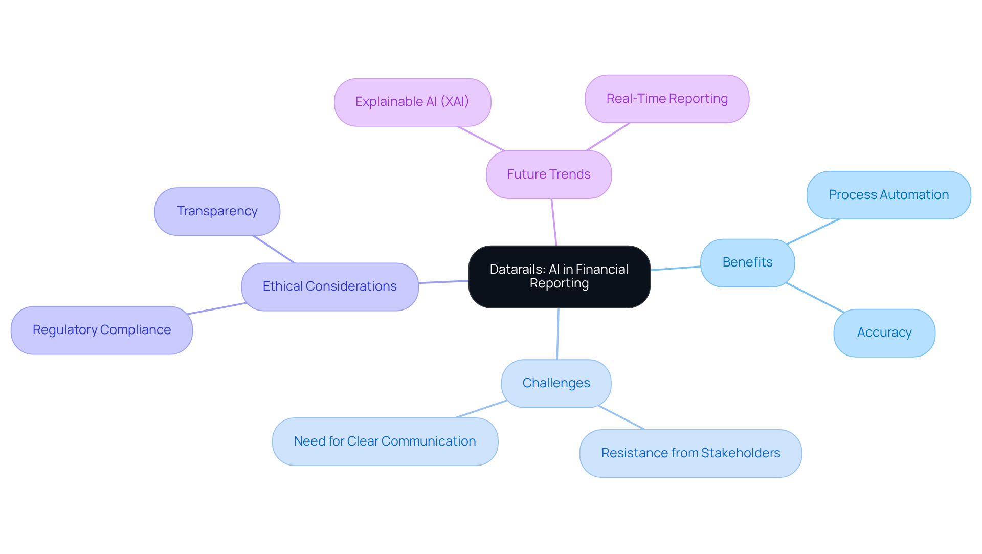The center represents Datarails and its role in financial reporting. Each branch shows different aspects, like benefits and challenges, helping you understand how they relate to the main topic.