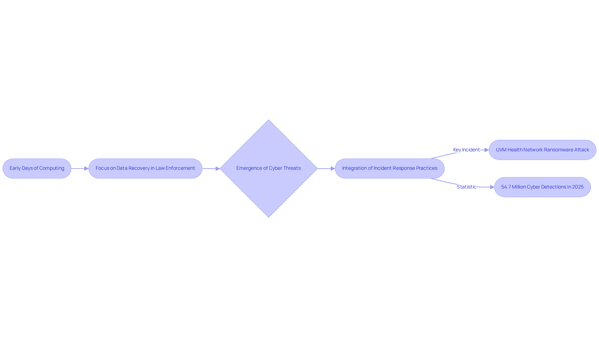 This flowchart shows how Digital Forensics and Incident Response has evolved over time. Each box represents a key stage or event in the development of DFIR, illustrating how the field has adapted to new challenges in cybersecurity. This flowchart shows how Digital Forensics and Incident Response has evolved over time. Each box represents a key stage or event in the development of DFIR, illustrating how the field has adapted to new challenges in cybersecurity.