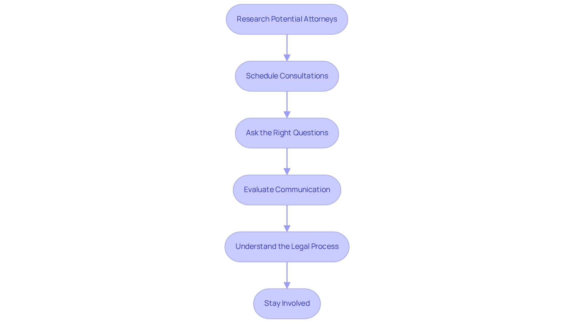Each box represents a step you should take when looking for legal help after an injury. Follow the arrows to see the order of actions, ensuring you cover all important aspects to find the right attorney for your case.