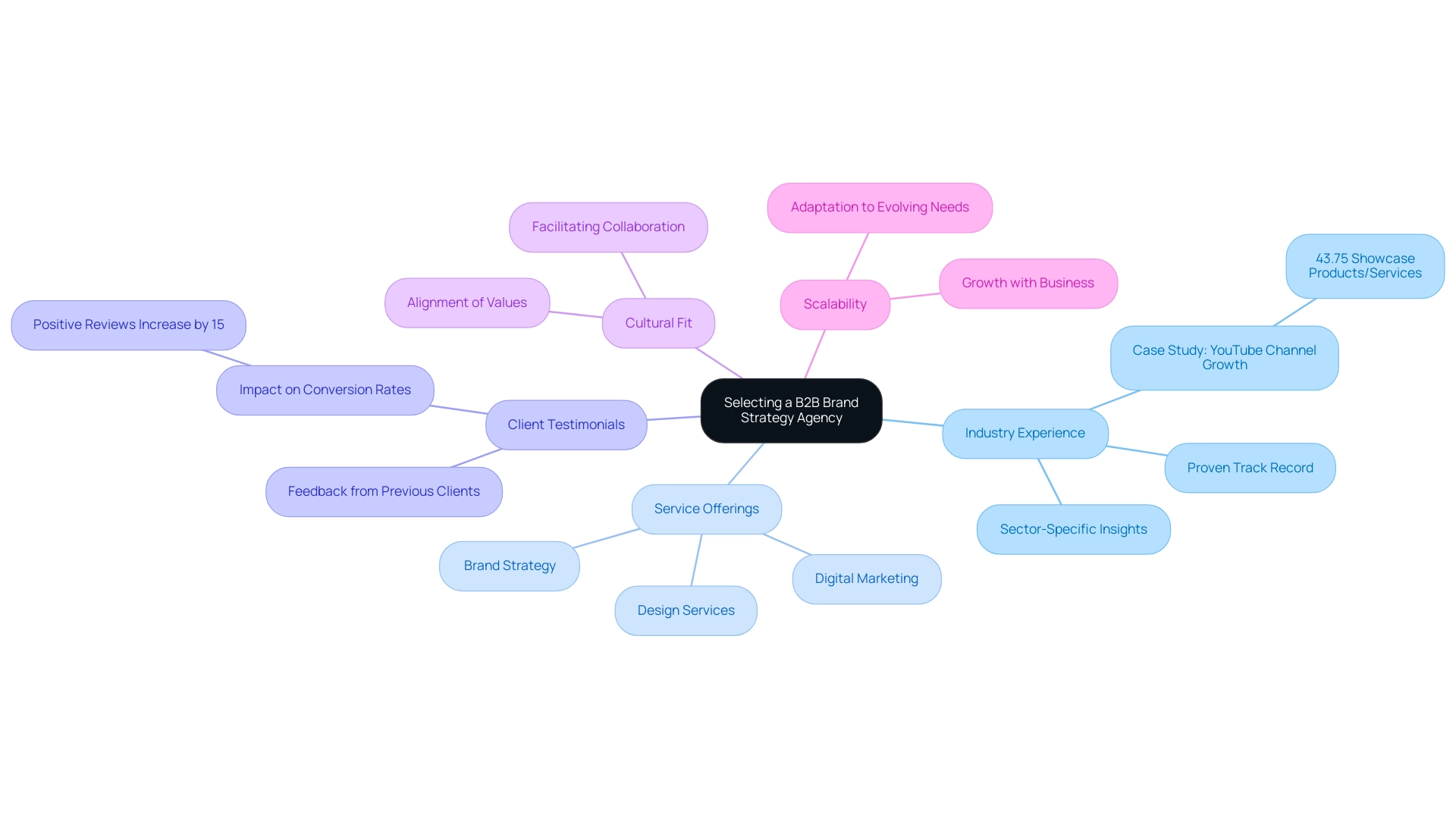 The central node represents the overall goal, with branches indicating the key criteria to consider when selecting an agency.