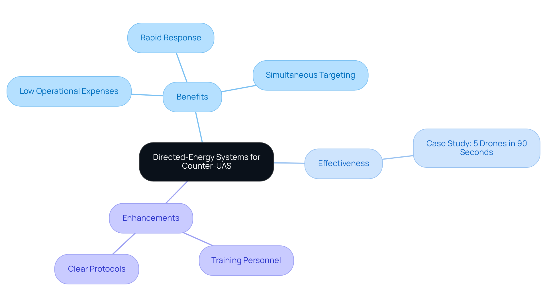 The central node represents the main topic, while branches show the benefits, effectiveness, and areas for improvement. Each color-coded branch helps you easily identify different aspects of the technology.