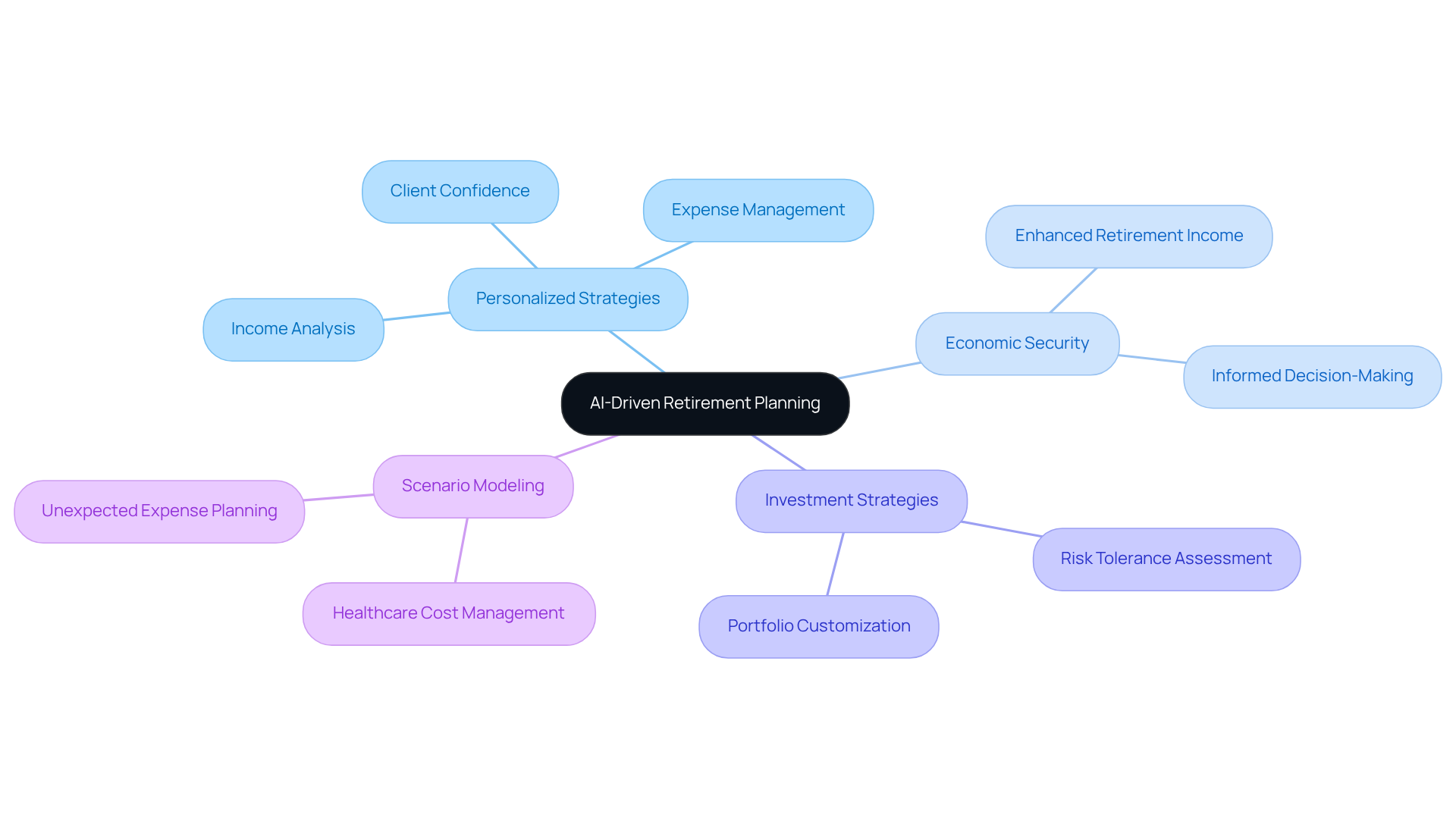 The center represents the main theme of using AI for retirement planning. Each branch shows a different aspect of how AI contributes to personalized financial strategies, helping you understand the interconnected benefits. The center represents the main theme of using AI for retirement planning. Each branch shows a different aspect of how AI contributes to personalized financial strategies, helping you understand the interconnected benefits.