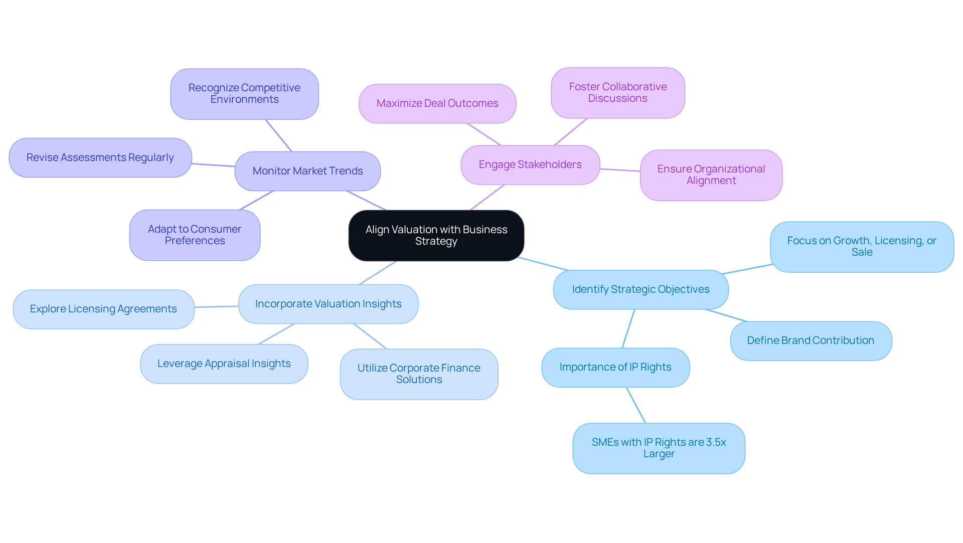 This mindmap illustrates how to align brand valuation with business strategy. Start at the center with the main topic, then explore each branch to see the key considerations and their related actions. Each color-coded branch represents a different aspect of the alignment process. This mindmap illustrates how to align brand valuation with business strategy. Start at the center with the main topic, then explore each branch to see the key considerations and their related actions. Each color-coded branch represents a different aspect of the alignment process.