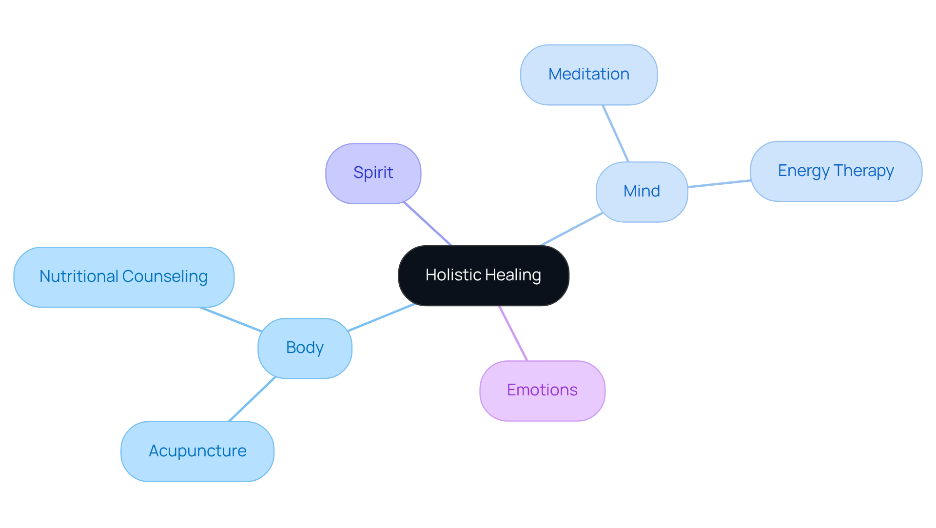 The center represents holistic healing, while the branches show how different aspects of health are interconnected. Each practice listed under the branches contributes to overall wellness, illustrating the comprehensive nature of holistic care.