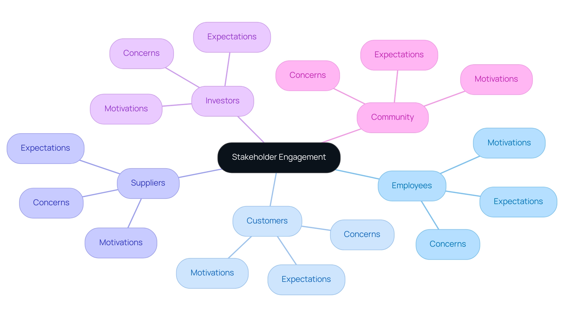 The central node represents stakeholder engagement, with branches showing the key groups involved and their respective motivations and concerns.