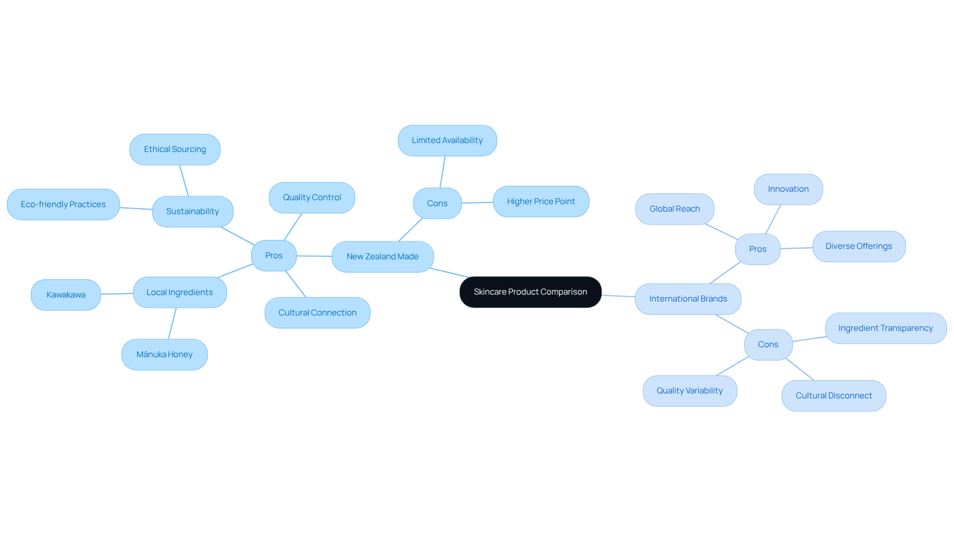 The center node introduces the comparison, while each branch represents the two types of skincare products. Pros and cons are clearly laid out under each type to help you understand the strengths and weaknesses at a glance.