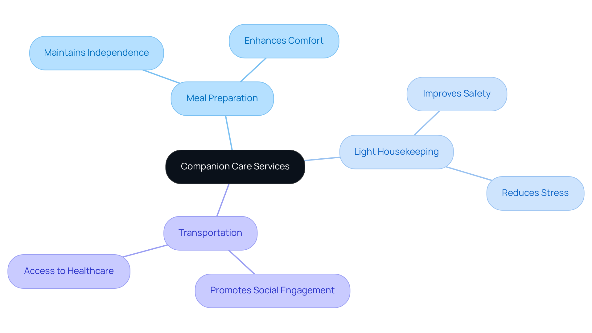 The center represents companion care, while the branches illustrate specific services and their benefits — follow the branches to understand how these services help seniors live more fulfilling lives.