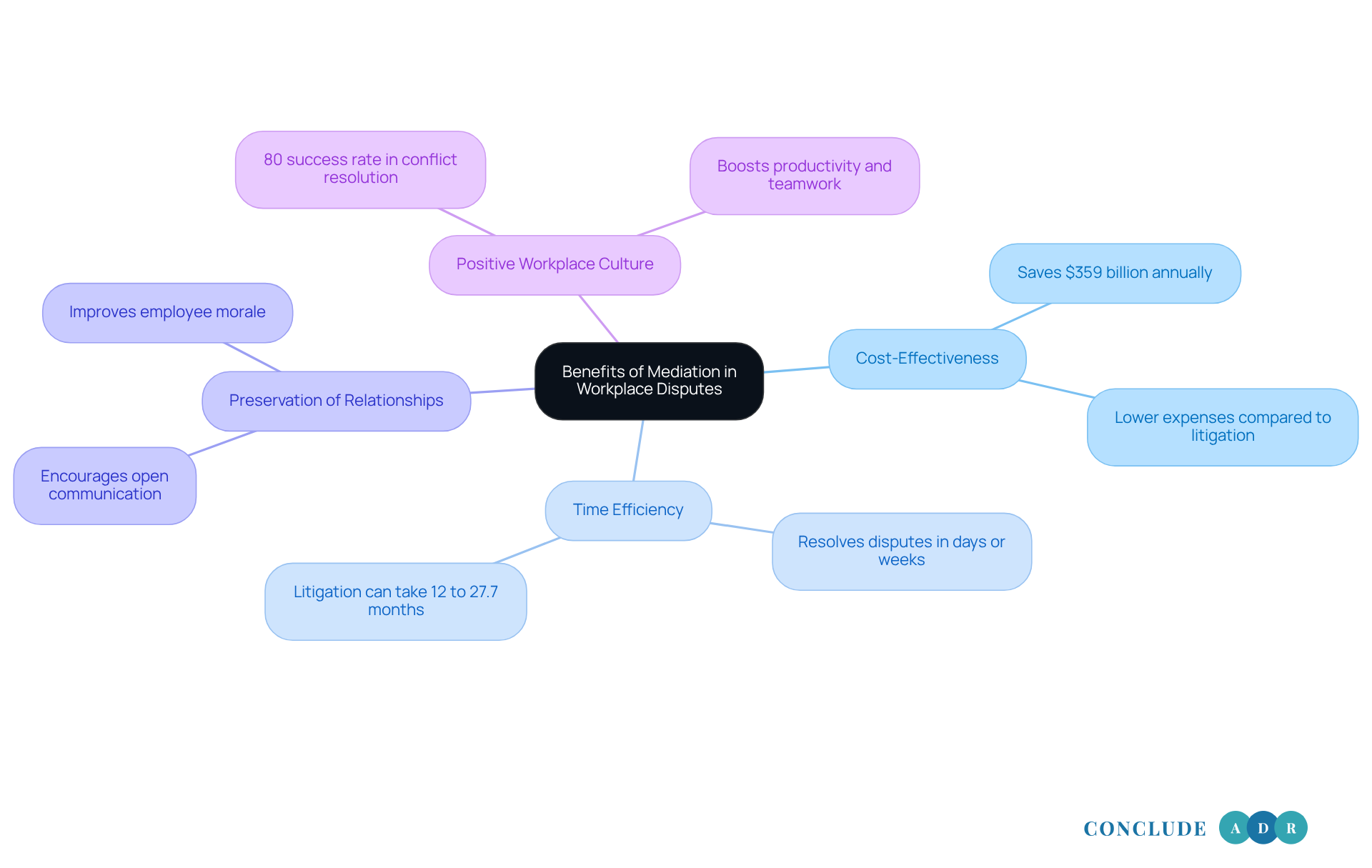 The central node represents the main topic, while the branches show the various benefits of mediation. Each sub-branch provides specific details or examples, helping you understand how mediation can positively impact workplace dynamics.