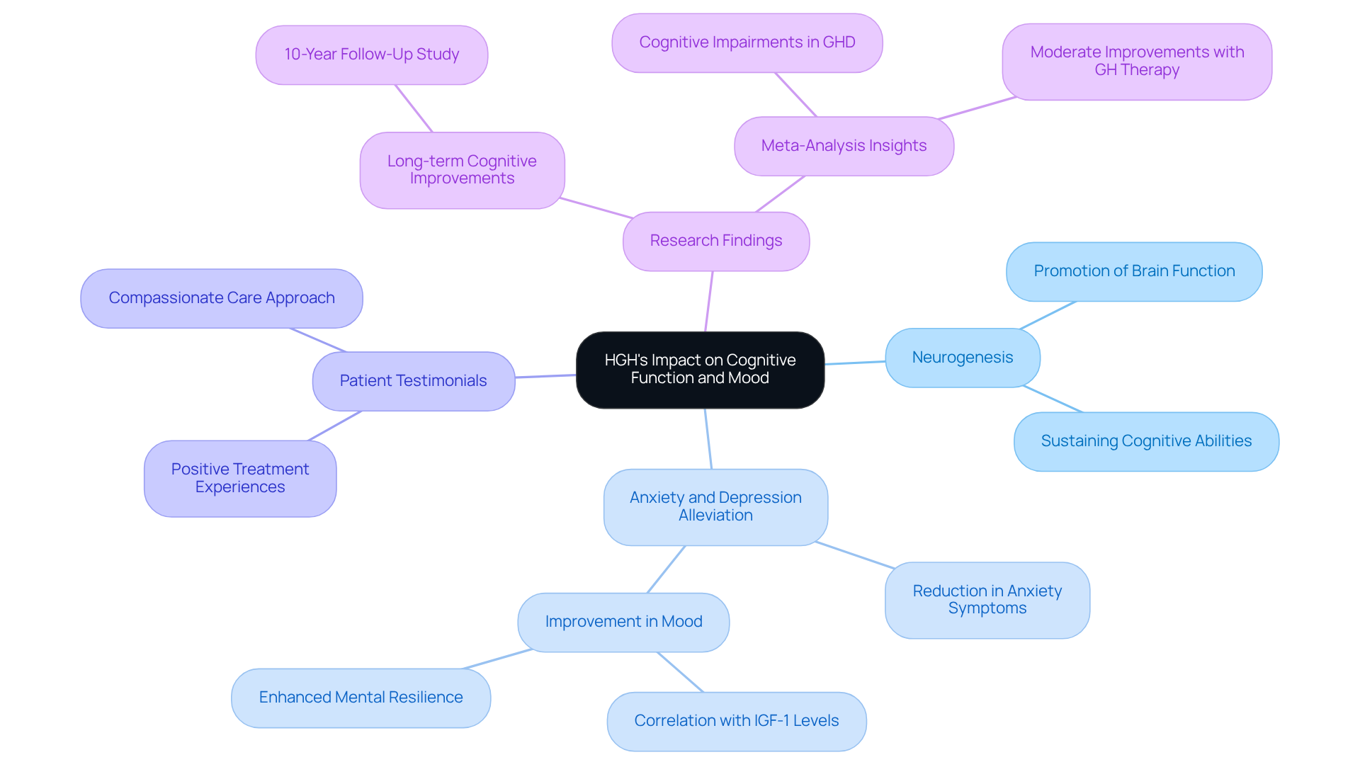 The central node represents the main topic, while the branches show different aspects of how HGH can improve cognitive abilities and emotional health. Each branch connects to specific benefits or insights, making it easy to understand the overall impact.