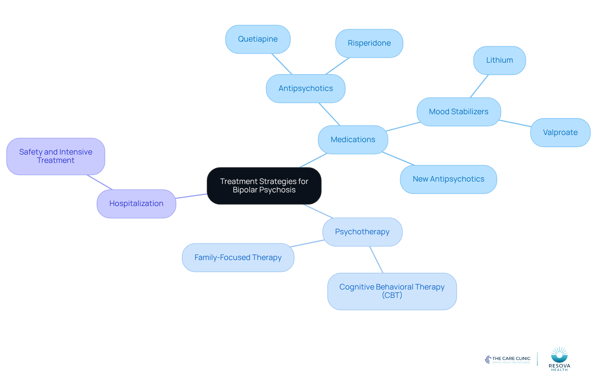 The central node represents the overall treatment strategies, while the branches show different categories of treatment. Each sub-branch provides specific details about the types of medications or therapies available. The central node represents the overall treatment strategies, while the branches show different categories of treatment. Each sub-branch provides specific details about the types of medications or therapies available.