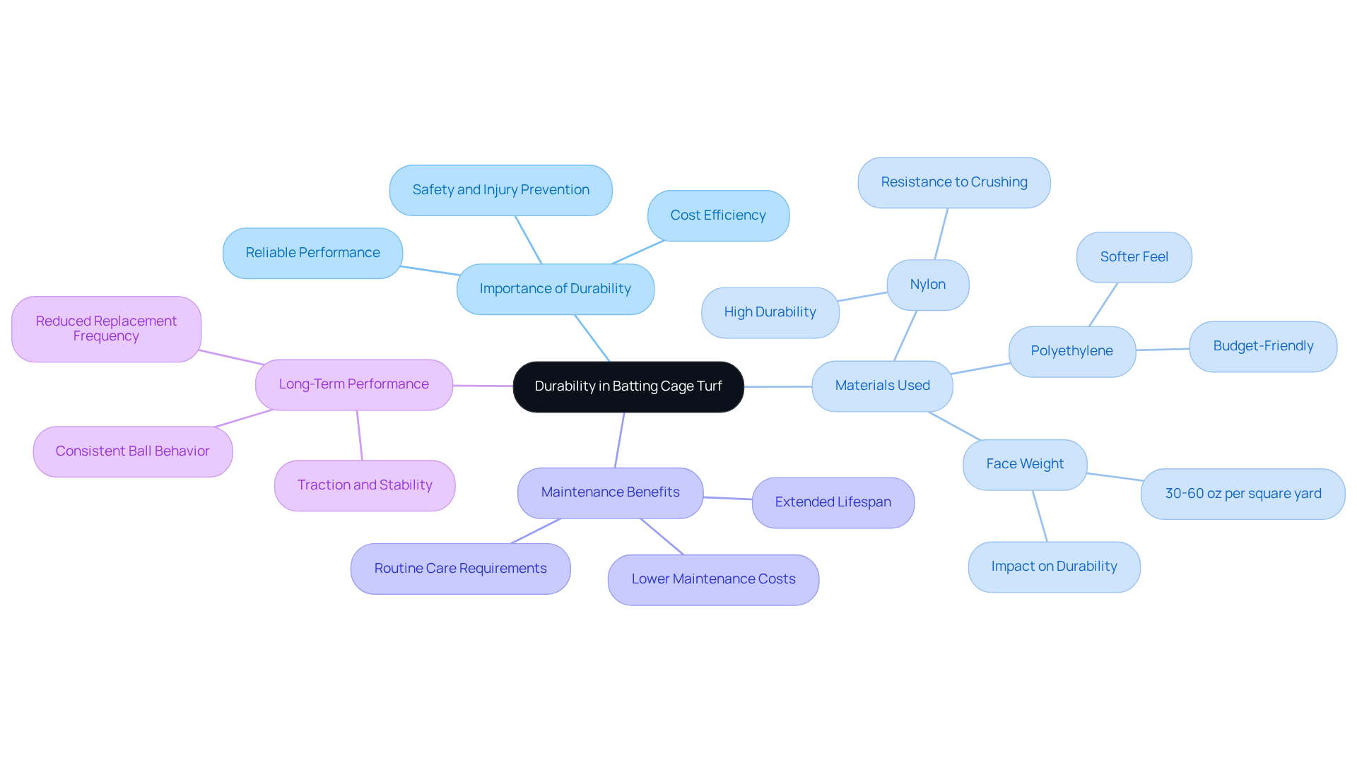 This mindmap shows how durability is crucial for batting cage turf. Start at the center with the main idea, then explore the branches to learn about materials, maintenance, and the benefits of investing in quality turf.
