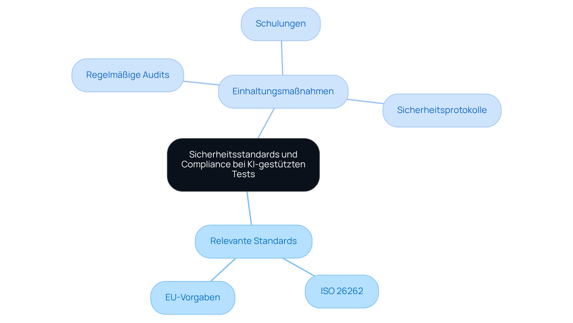 Im Zentrum steht das Thema Sicherheitsstandards. Die Zweige zeigen die relevanten Standards und die Maßnahmen, die Unternehmen ergreifen sollten, um die Compliance sicherzustellen.