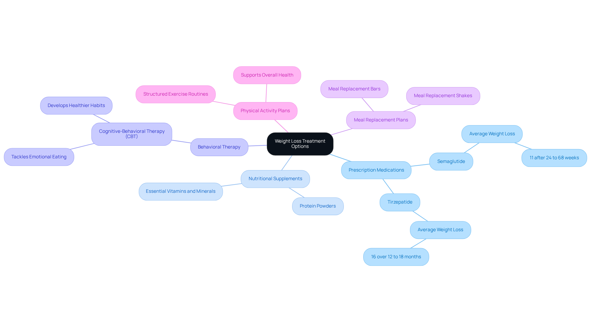 Start at the center with the main theme of weight loss treatments. Follow the branches to explore different options like medications, supplements, and therapy. Each branch leads to specific details that can help you understand how each option contributes to your weight loss journey.