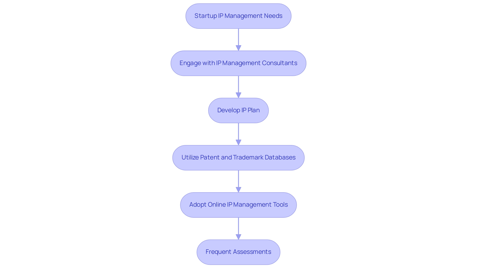 Each box represents a step in the IP management process, with arrows indicating the flow from one step to the next.