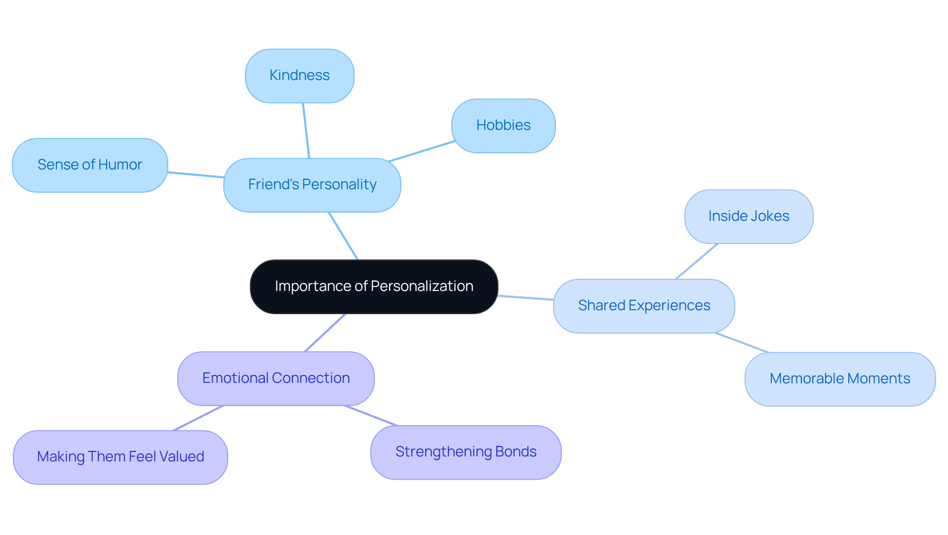The central node represents the main idea of personalization, while the branches illustrate the different factors that contribute to crafting a personalized birthday message. Each branch helps you see what elements to consider to make your message special.