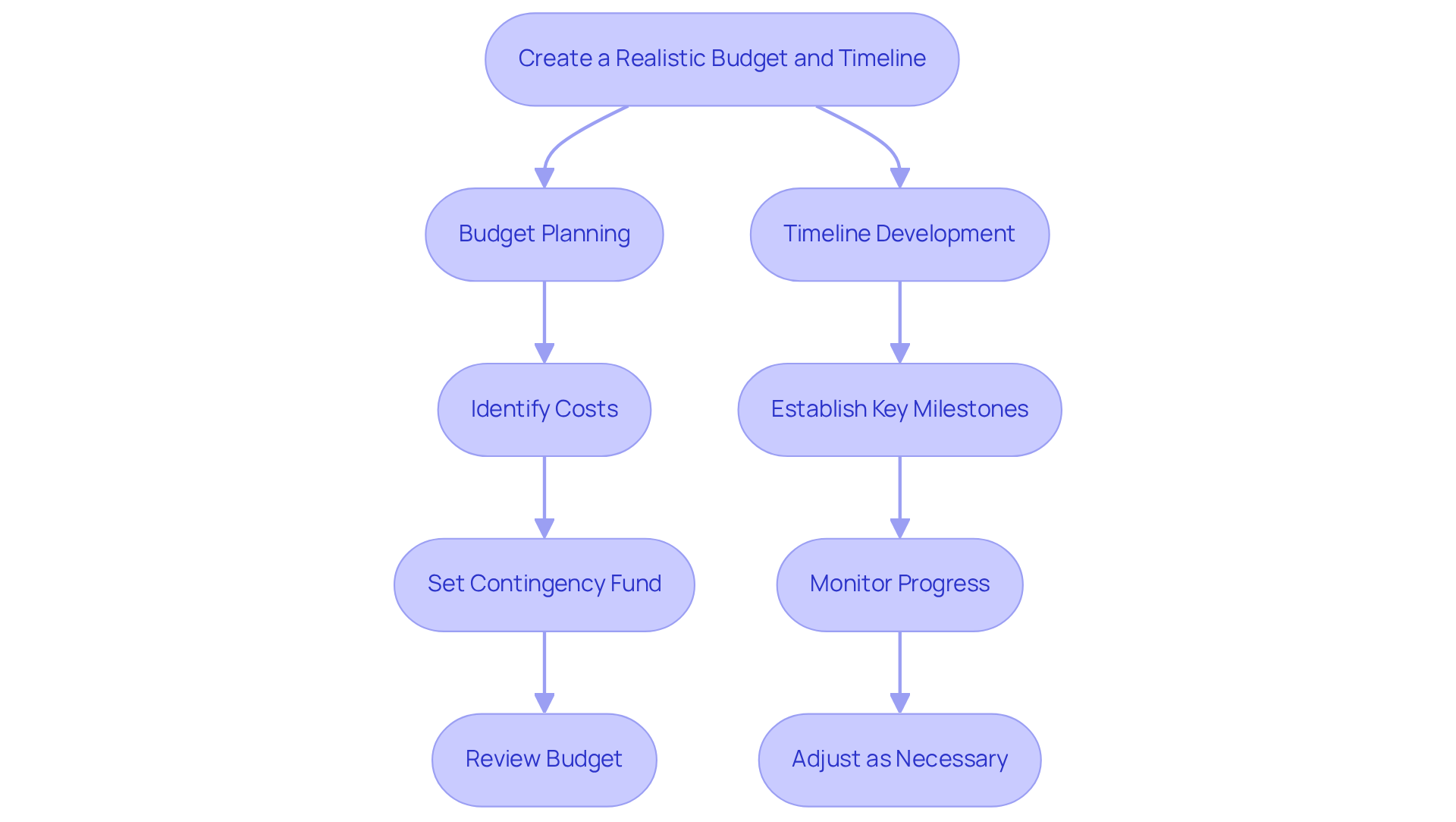 This flowchart outlines the steps to create a budget and timeline for your project. Follow the arrows to see how each step leads to the next, from identifying costs to monitoring progress and making adjustments.