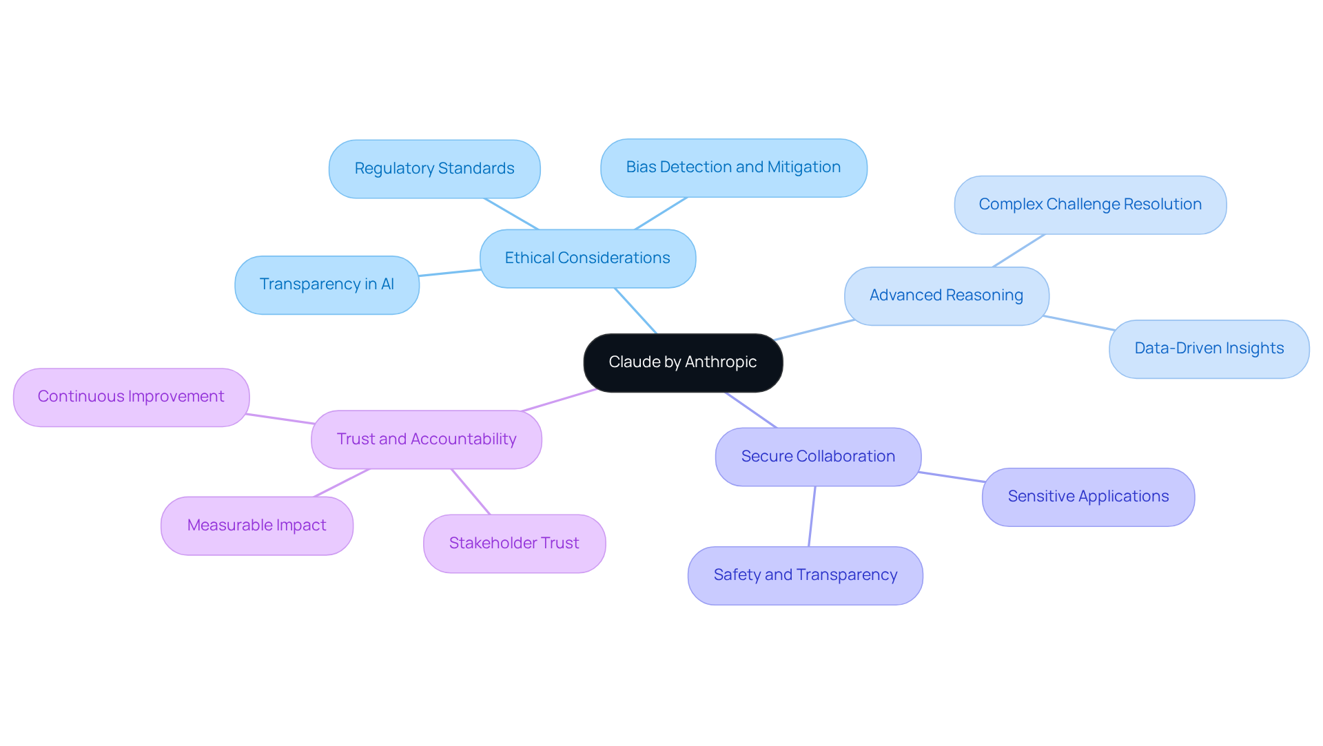 Start at the center with Claude, then explore the branches to see how its features and ethical principles connect. Each branch represents a key aspect of Claude's approach to responsible AI. Start at the center with Claude, then explore the branches to see how its features and ethical principles connect. Each branch represents a key aspect of Claude's approach to responsible AI.