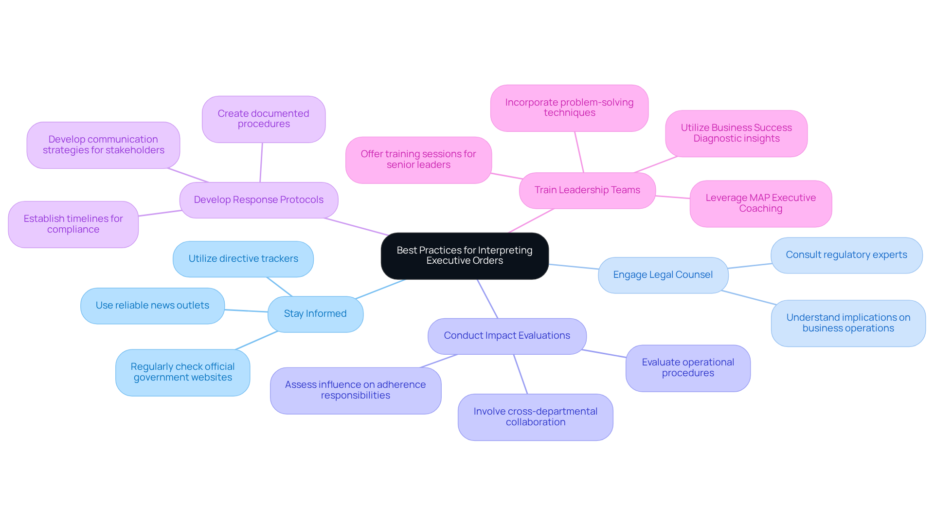 This mindmap starts with the central idea of best practices, branching out into specific actions you can take. Each branch represents a different practice, and the sub-branches provide additional details or steps to follow. This visual helps you see how all these practices connect to the main goal of effectively interpreting executive orders.