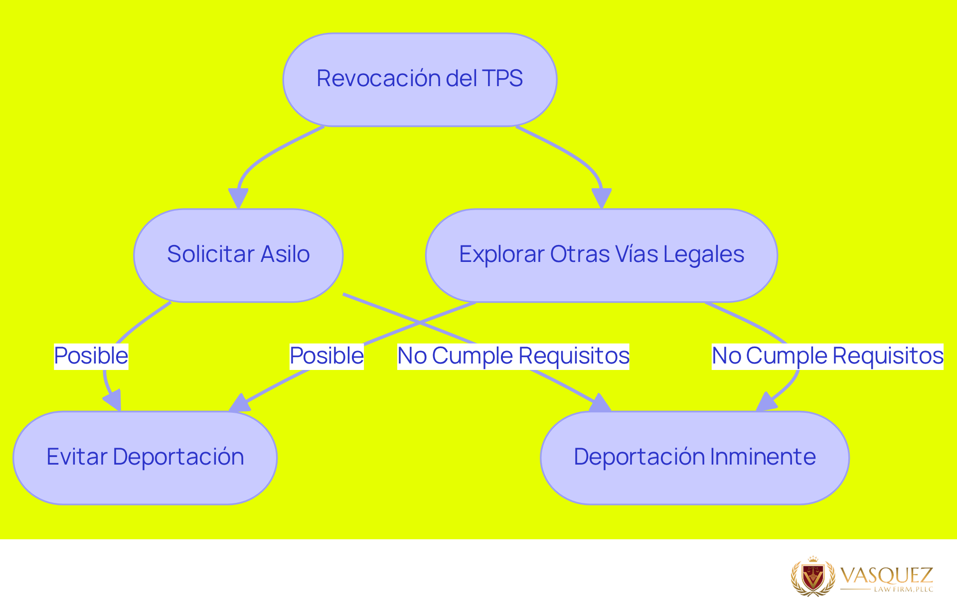 Este diagrama muestra qué sucede cuando se revoca el TPS. Puedes ver las decisiones que los beneficiarios pueden tomar y las posibles consecuencias de cada una.