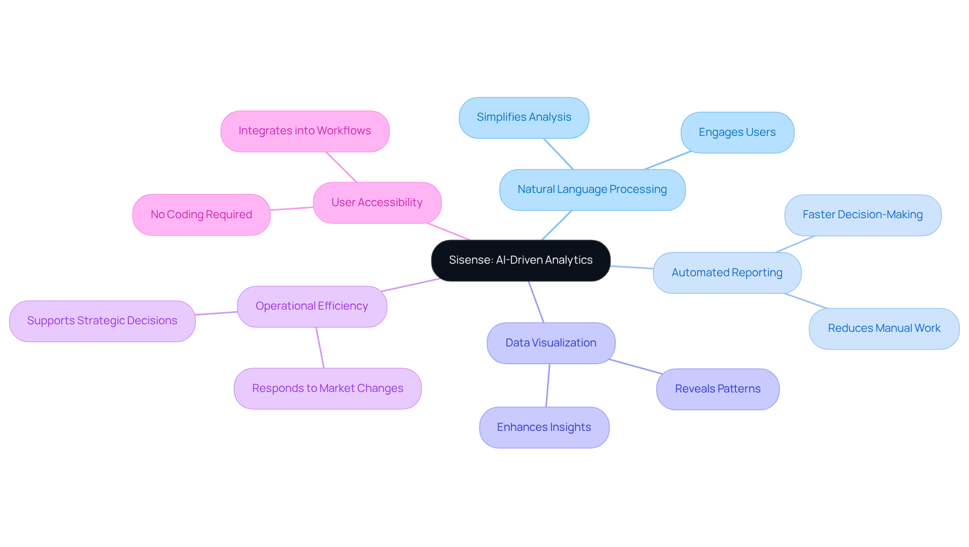 Start at the center with Sisense, then explore the branches to see its features and how they help companies gain insights and make better decisions.