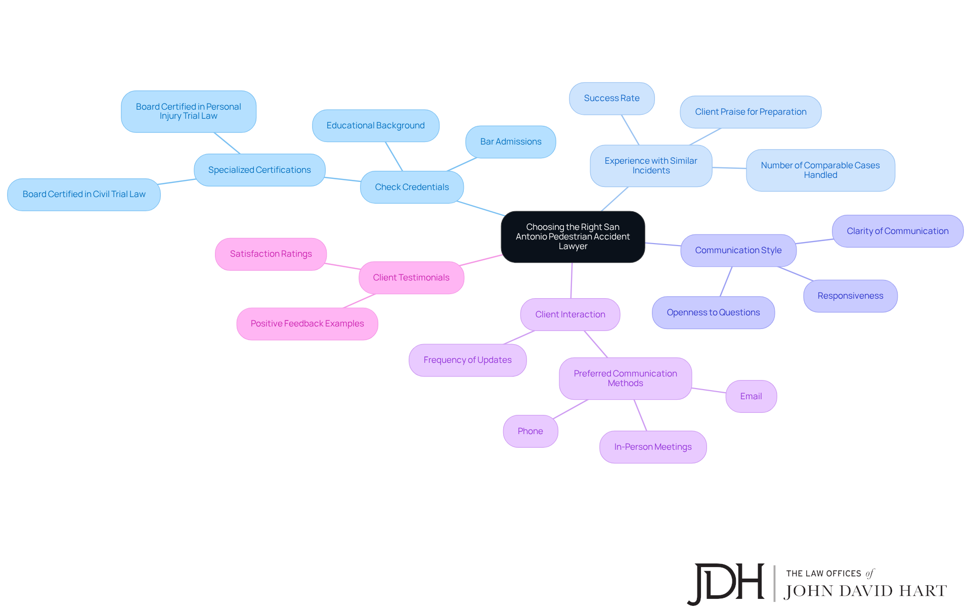 This mindmap helps you visualize the important factors to consider when choosing a lawyer. Each branch represents a key area to evaluate, and the sub-branches provide specific details or examples to guide your decision-making process. This mindmap helps you visualize the important factors to consider when choosing a lawyer. Each branch represents a key area to evaluate, and the sub-branches provide specific details or examples to guide your decision-making process.