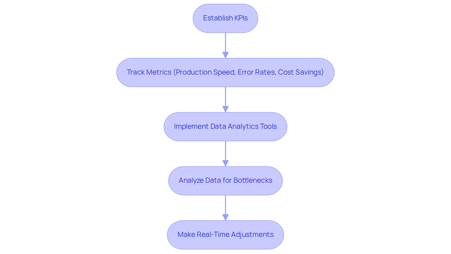 Follow the arrows to see the steps companies should take to measure and improve their automation processes. Each box represents a key action in the evaluation and optimization journey.