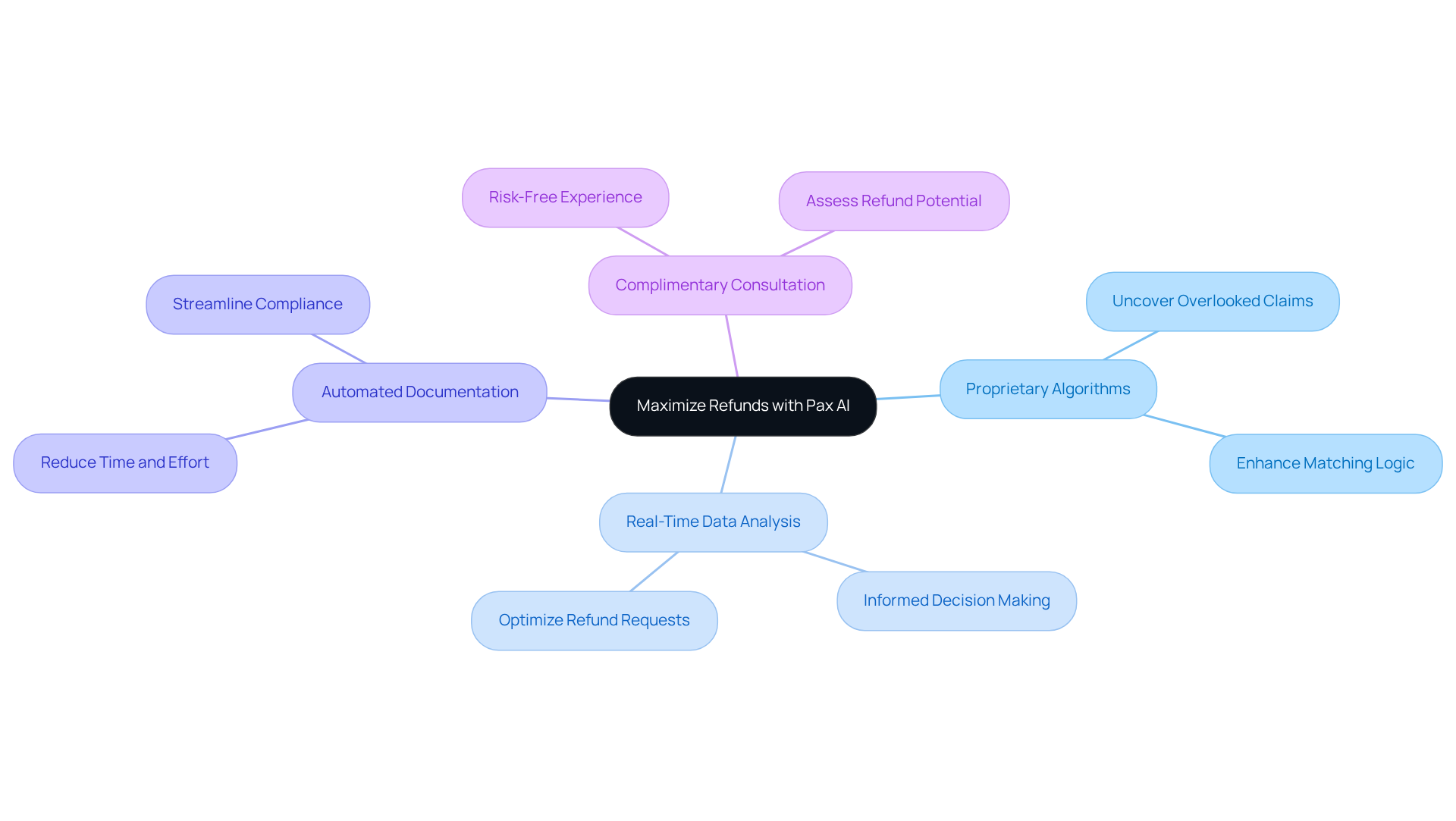 Start at the center with Pax AI's refund maximization strategy, then explore each branch to see the features and benefits that help businesses recover fees efficiently.