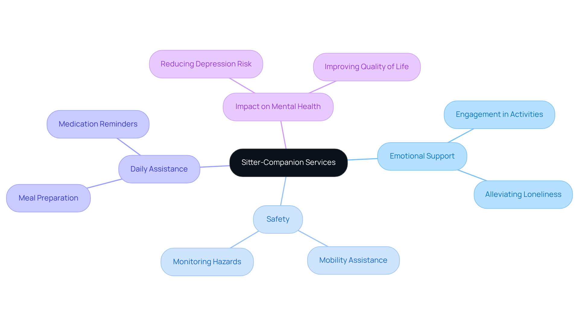 The center shows the main service, and the branches illustrate the different benefits and roles that sitter-companions provide to enhance the quality of life for seniors.