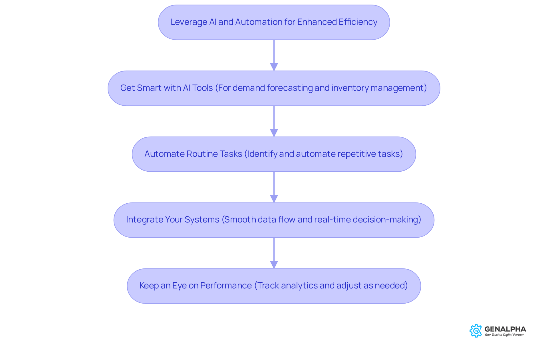 This flowchart shows the steps to enhance your logistics efficiency using AI and automation. Start at the top and follow the arrows to see how each practice connects and builds on the previous one.