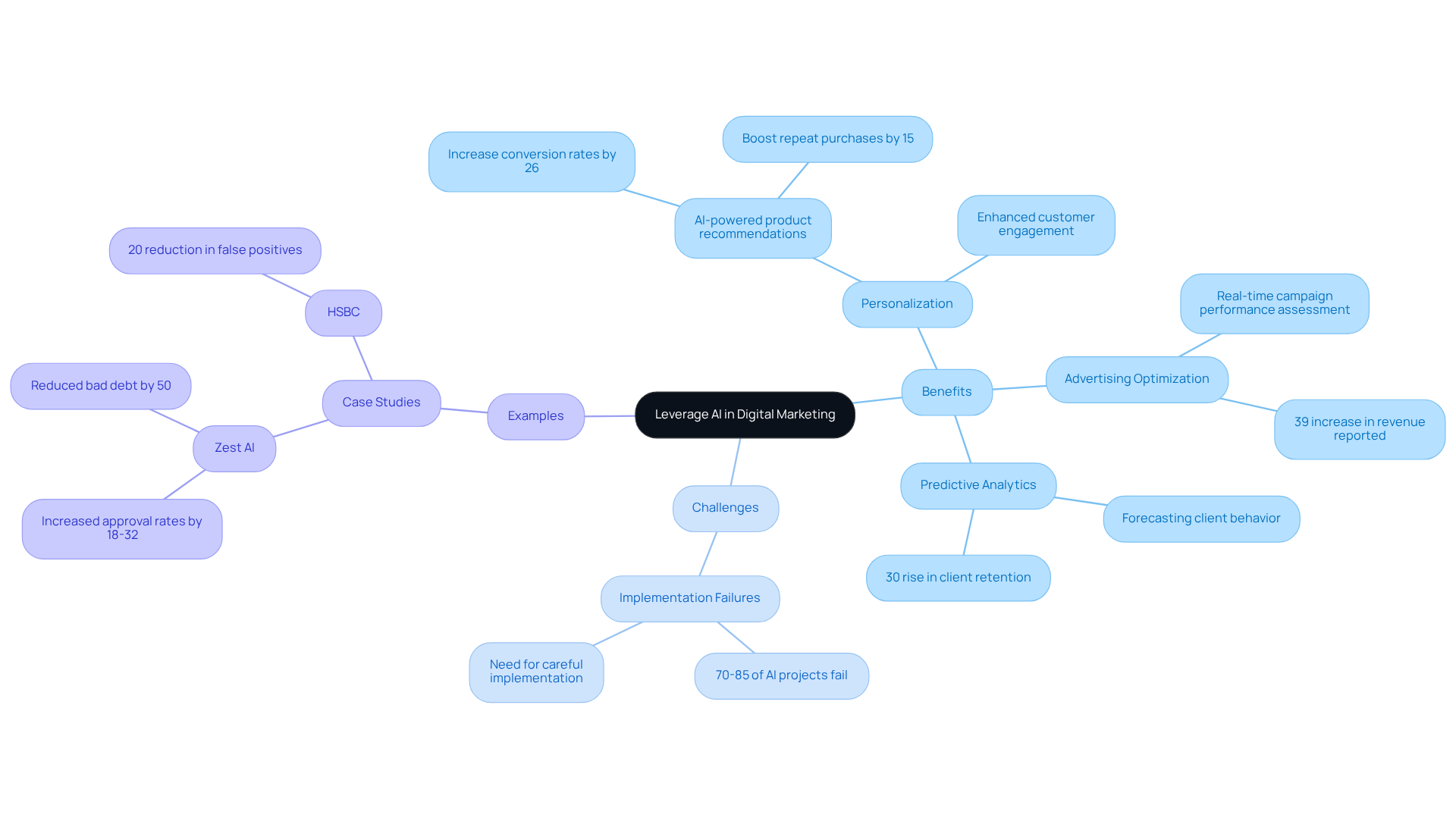 The central node represents the main theme of using AI in marketing. Each branch shows a different aspect, with benefits highlighting positive impacts and challenges pointing out potential pitfalls. Follow the branches to explore how AI can transform banking marketing. The central node represents the main theme of using AI in marketing. Each branch shows a different aspect, with benefits highlighting positive impacts and challenges pointing out potential pitfalls. Follow the branches to explore how AI can transform banking marketing.