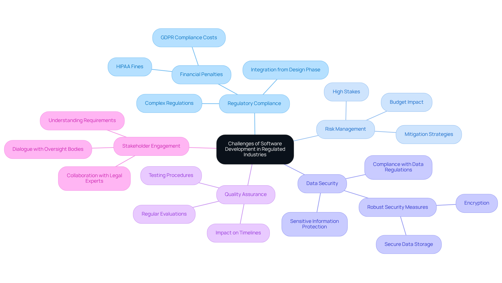 The central node represents the overall theme, while each branch highlights a specific challenge. The sub-points under each challenge provide additional context and details, helping you understand the complexities involved.