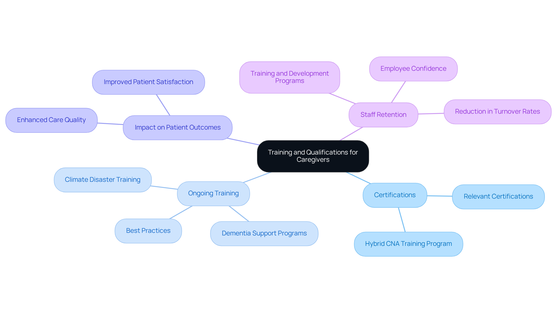 The central node represents the main theme of training and qualifications. Each branch shows a key area related to caregiver training, with further details branching out to illustrate specific points. This layout helps you see how everything connects to the goal of providing high-quality care.