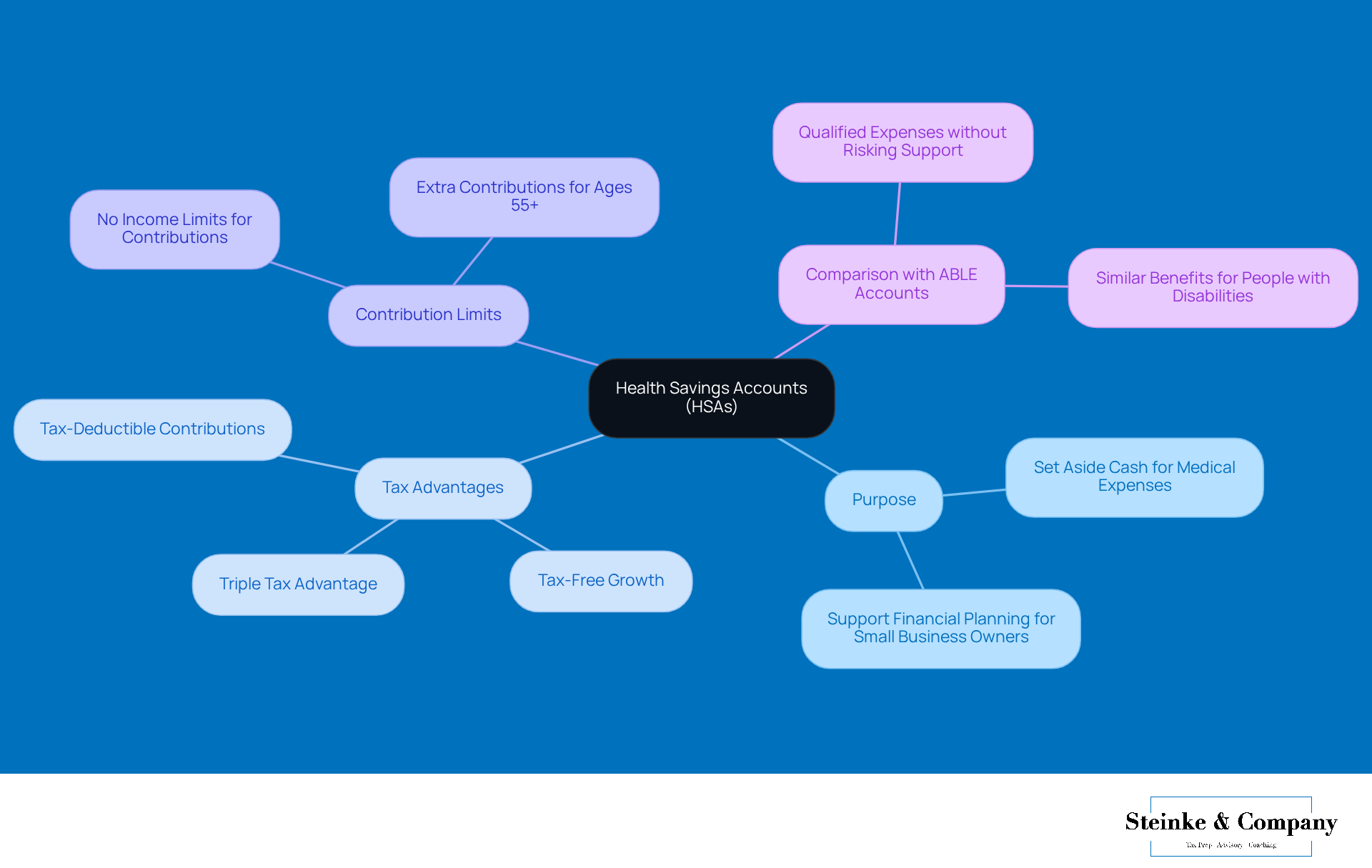 The center shows HSAs, and the branches provide related information. Use it to understand how HSAs work, their benefits, and how they compare to other savings options. The center shows HSAs, and the branches provide related information. Use it to understand how HSAs work, their benefits, and how they compare to other savings options.