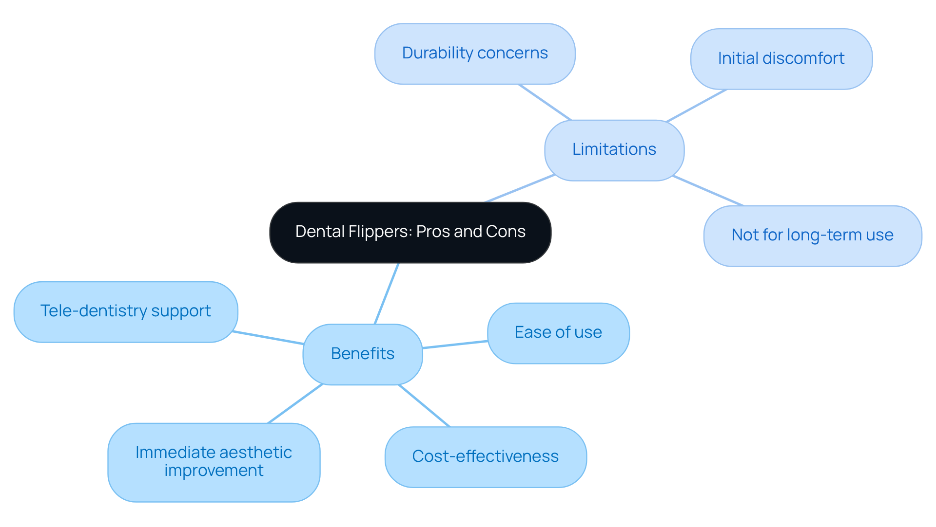 The central node represents dental flippers, with branches showing their benefits on one side and limitations on the other. This helps you quickly see what makes them a good choice and what challenges you might face.