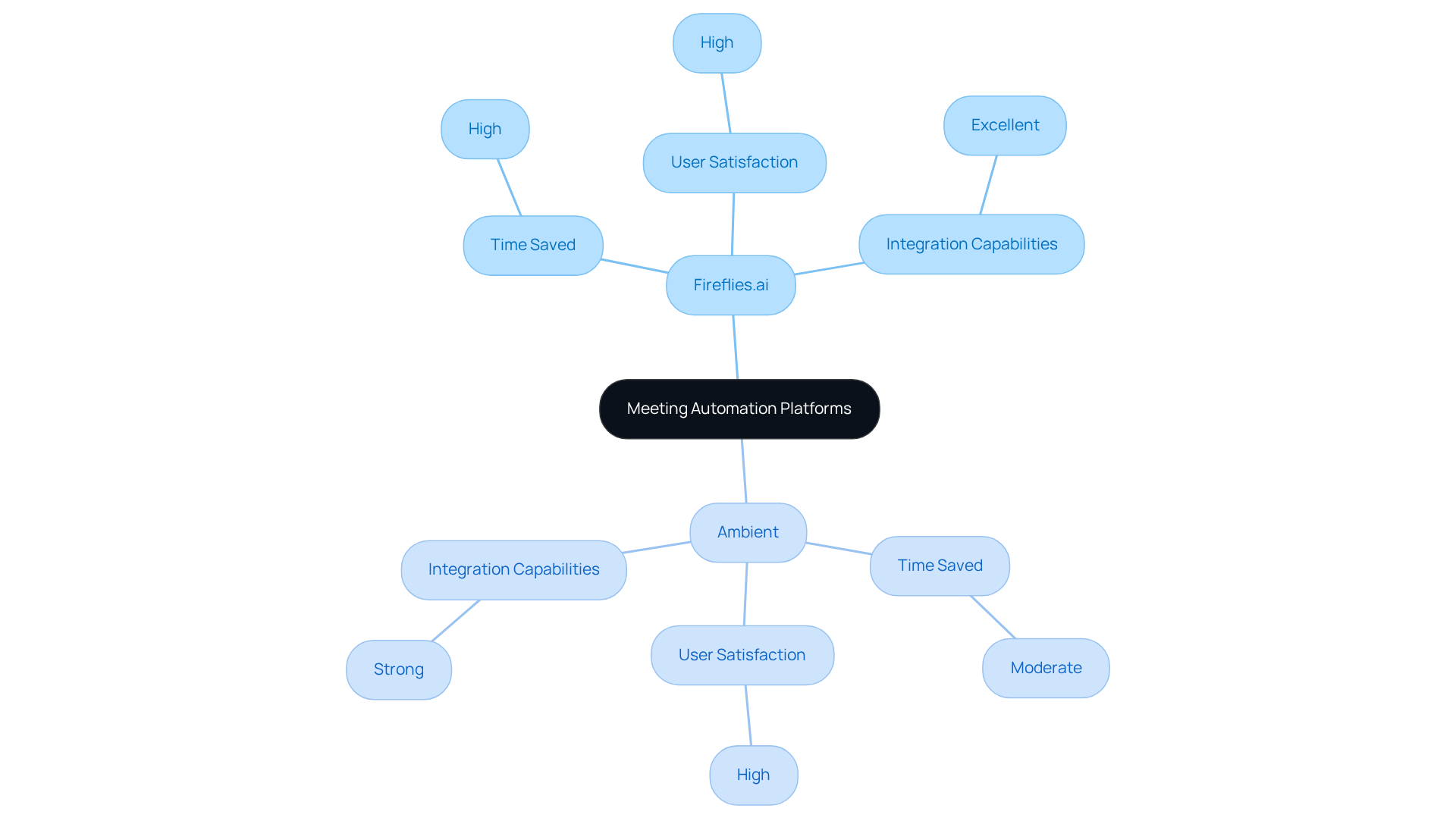 This mindmap shows how Fireflies.ai and Ambient compare in key areas. Each branch represents a platform, and the sub-branches detail their performance on metrics like time saved and user satisfaction.