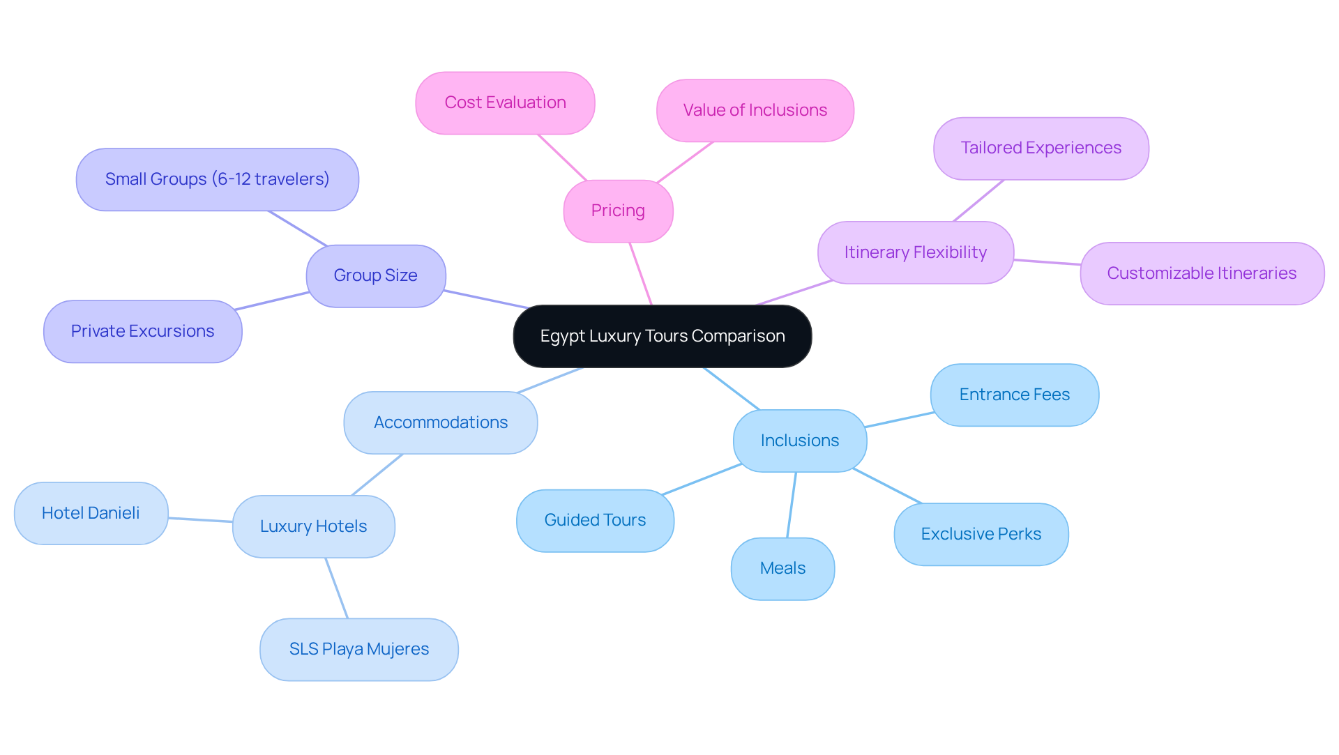 The center shows the overall comparison theme. Each branch represents a key feature of the tour packages, and the sub-branches provide details about what is included in each feature. This way, you can easily see how different tours stack up against each other.