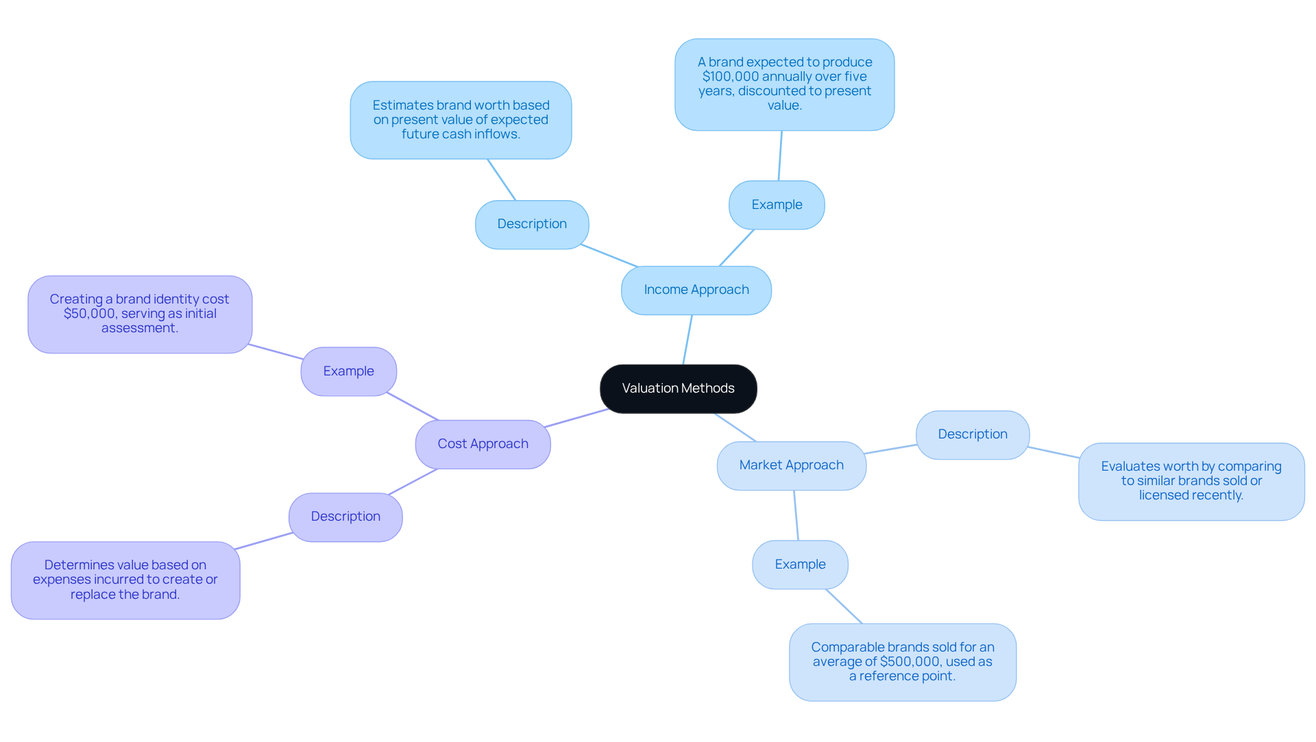 This mindmap starts with the main topic of valuation methods and branches out into three key approaches. Each branch explains a method and provides an example, helping you see how they differ and when to use each one.