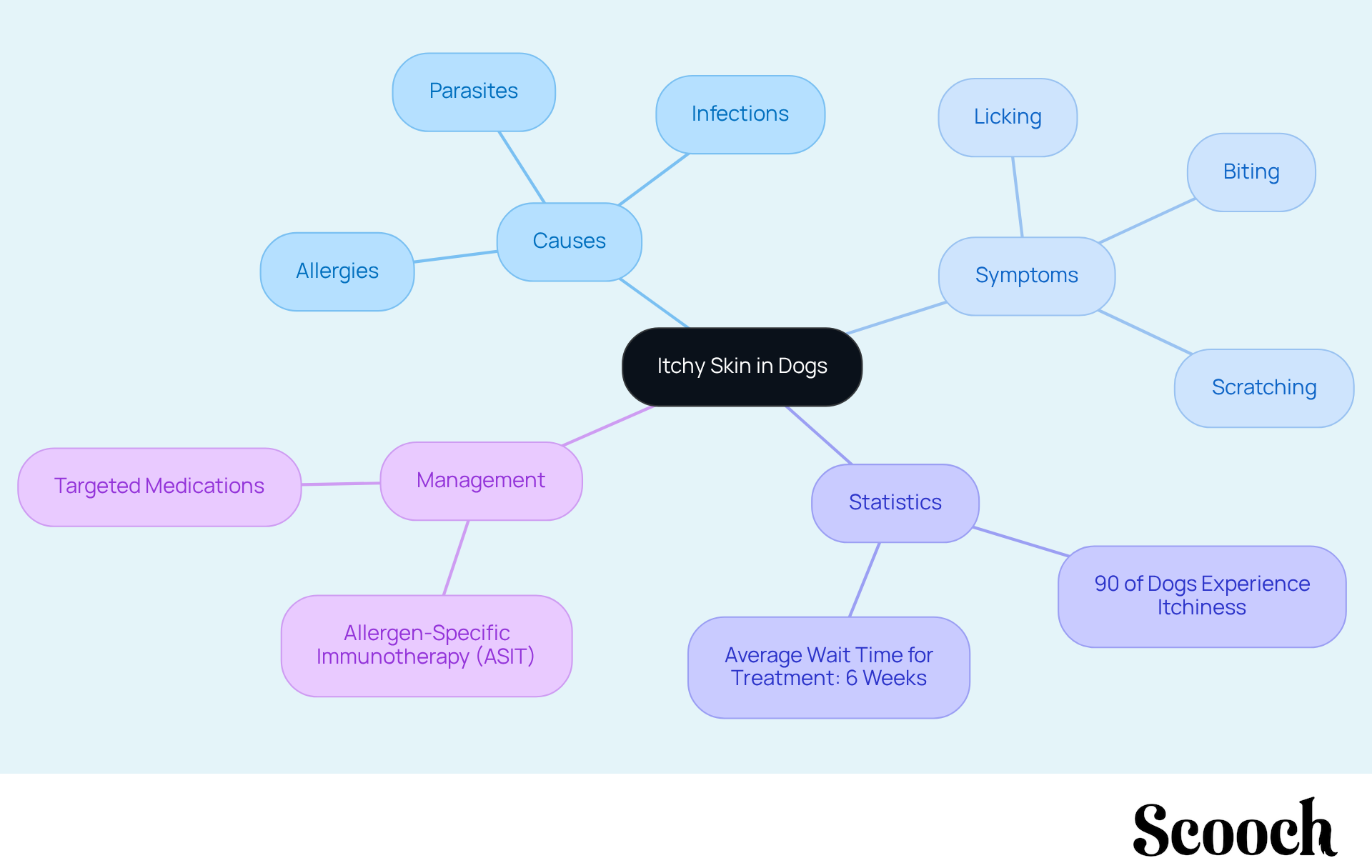 The center represents the main topic of itchy skin in dogs. Each branch explores different aspects: causes, symptoms, important statistics, and management strategies. Follow the branches to see how everything connects and why it's crucial to act promptly.