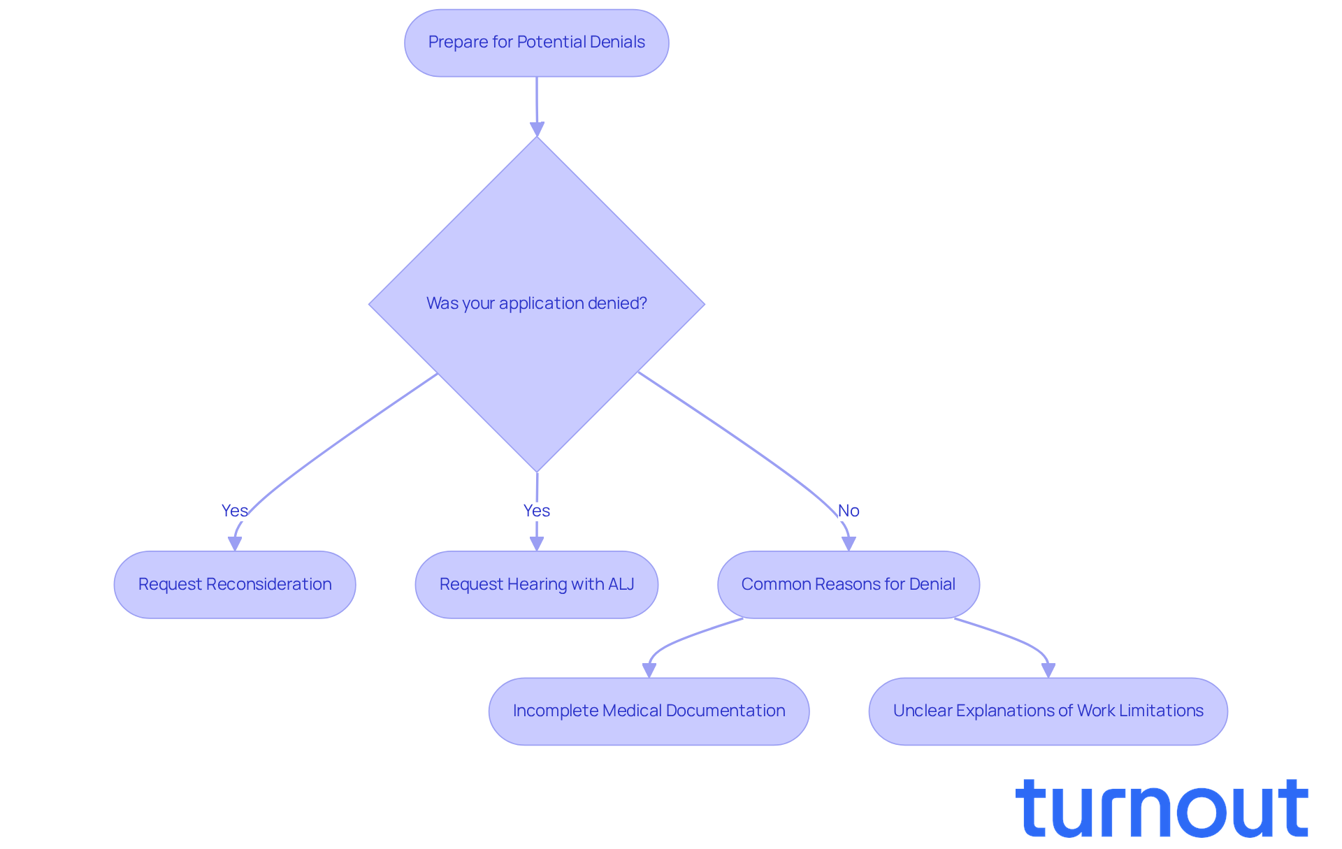 This flowchart guides you through what to do if your SSI application is denied. Follow the arrows to see your options and understand common reasons for denial.