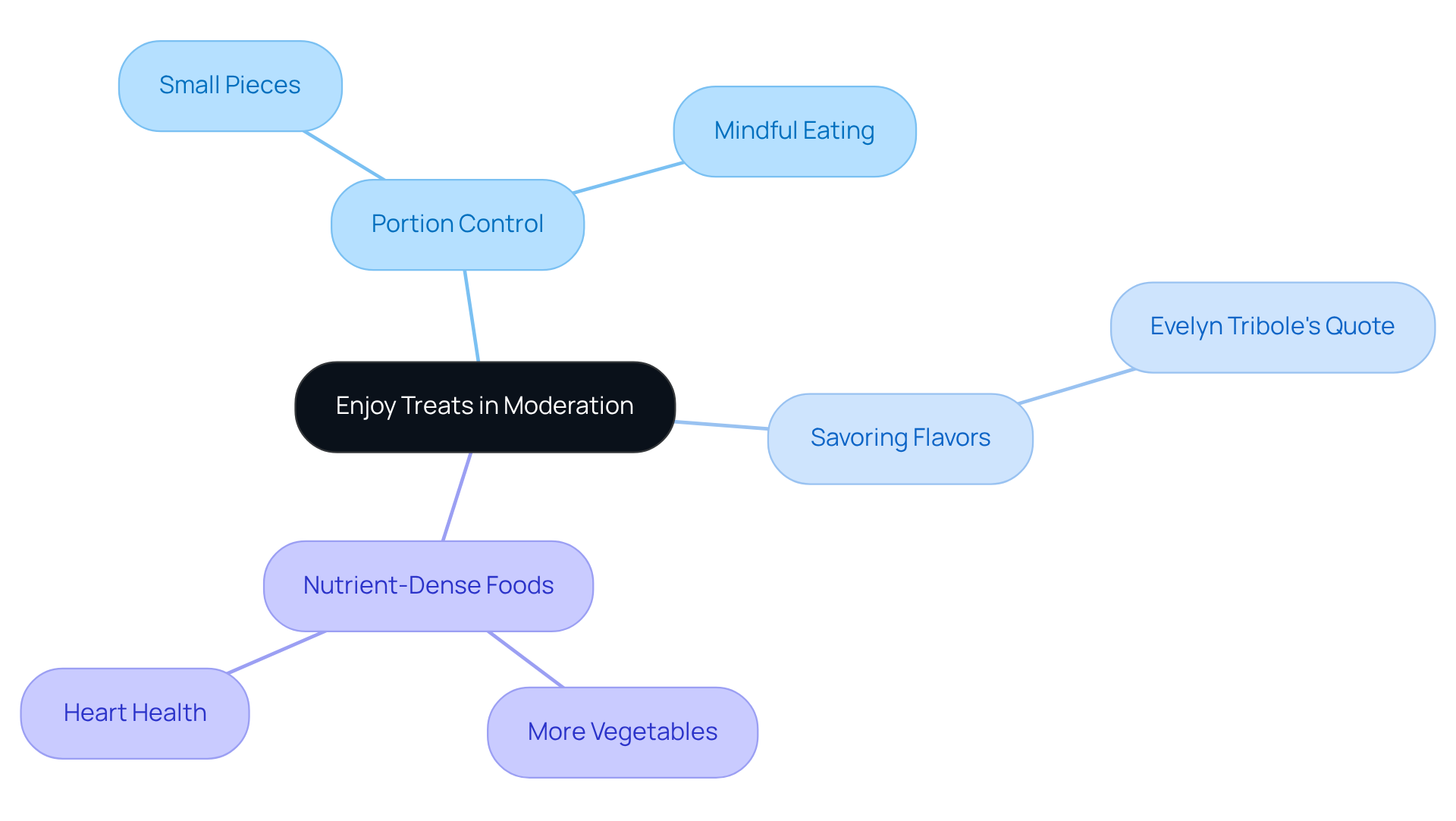 The central idea is about enjoying treats mindfully. Each branch represents a key aspect of moderation, showing how they connect to the overall theme of a heart-healthy diet.