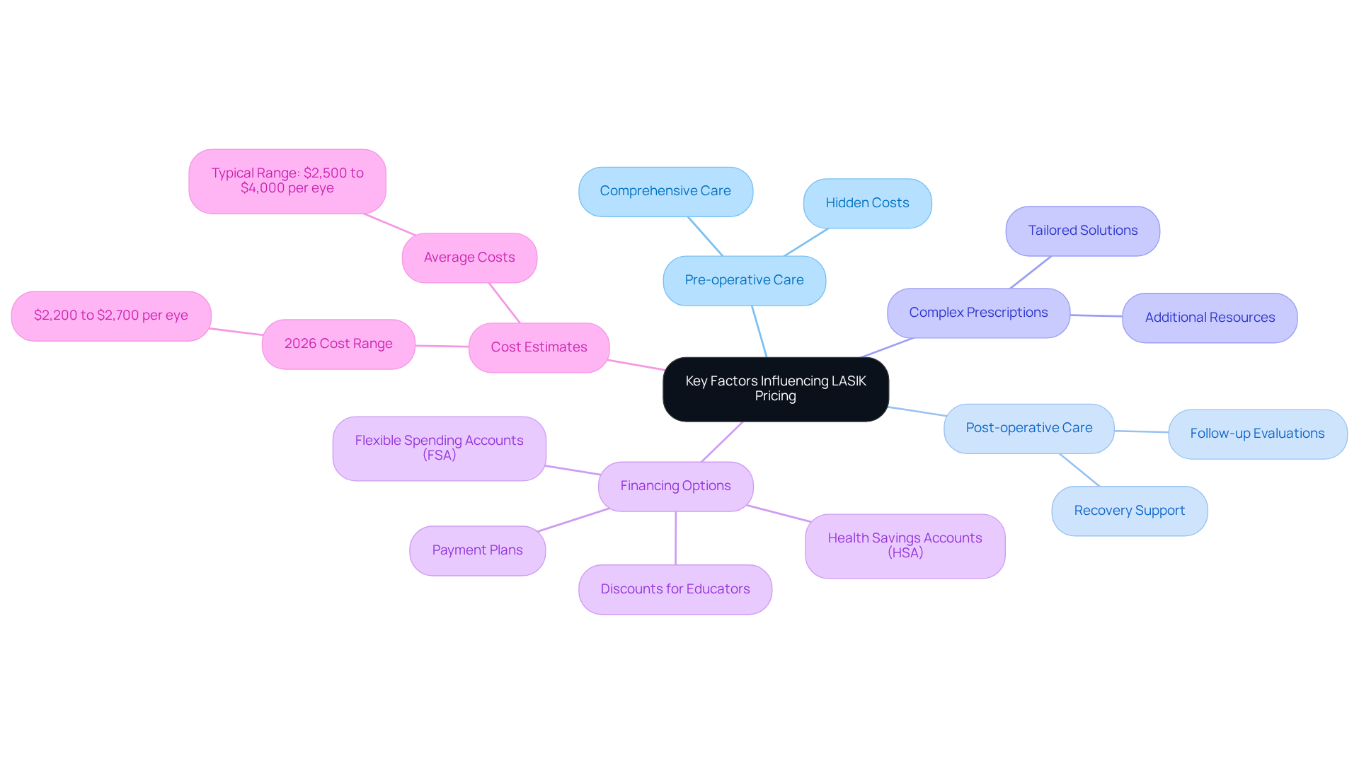 This mindmap shows the different factors that affect LASIK surgery costs. Start at the center with the main topic, then follow the branches to explore each key area. Each branch represents a different aspect of pricing, helping you understand how they all connect. This mindmap shows the different factors that affect LASIK surgery costs. Start at the center with the main topic, then follow the branches to explore each key area. Each branch represents a different aspect of pricing, helping you understand how they all connect.