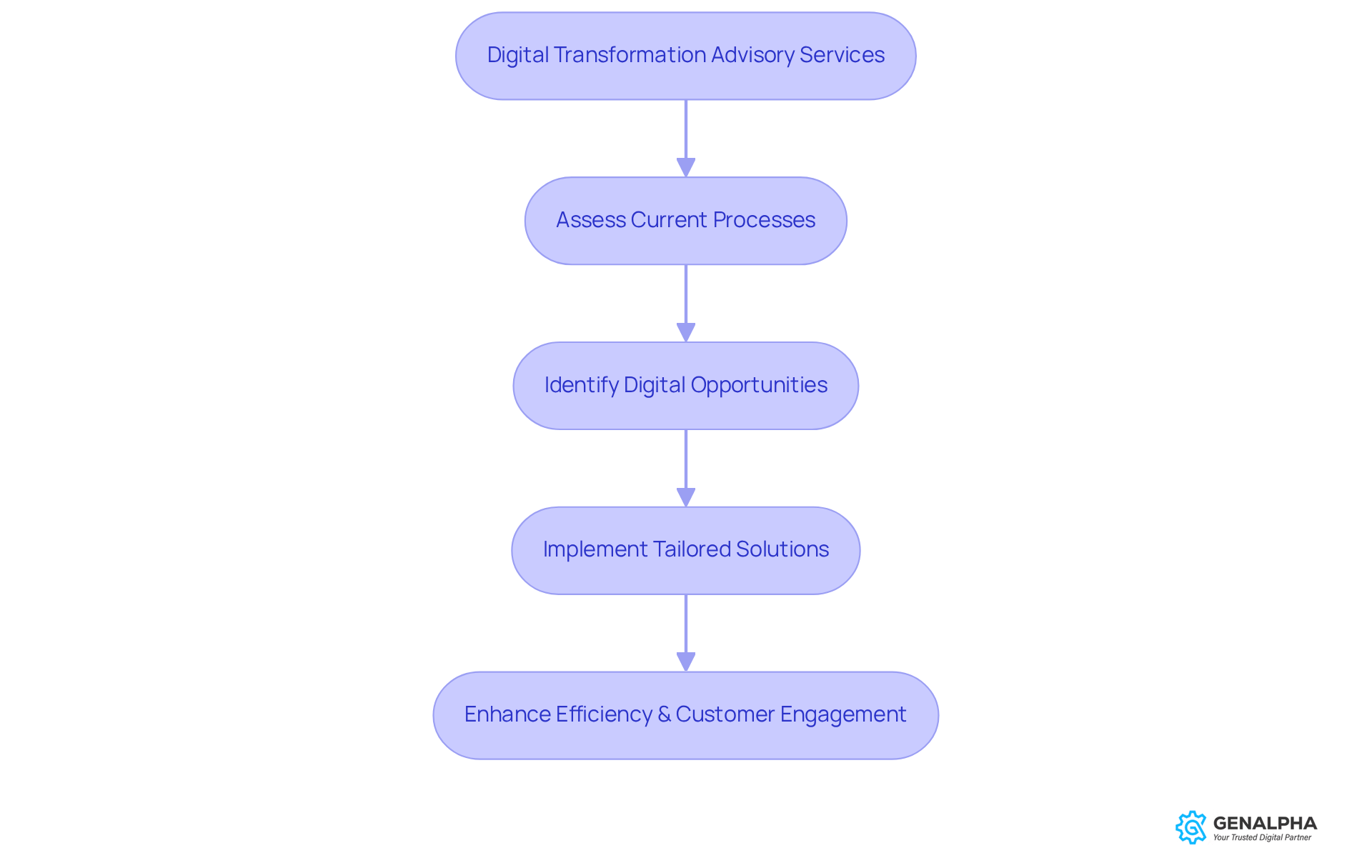 This flowchart illustrates the steps involved in digital transformation advisory services. Start at the top with the main service, then follow the arrows to see how each step builds on the previous one, leading to improved efficiency and customer engagement.