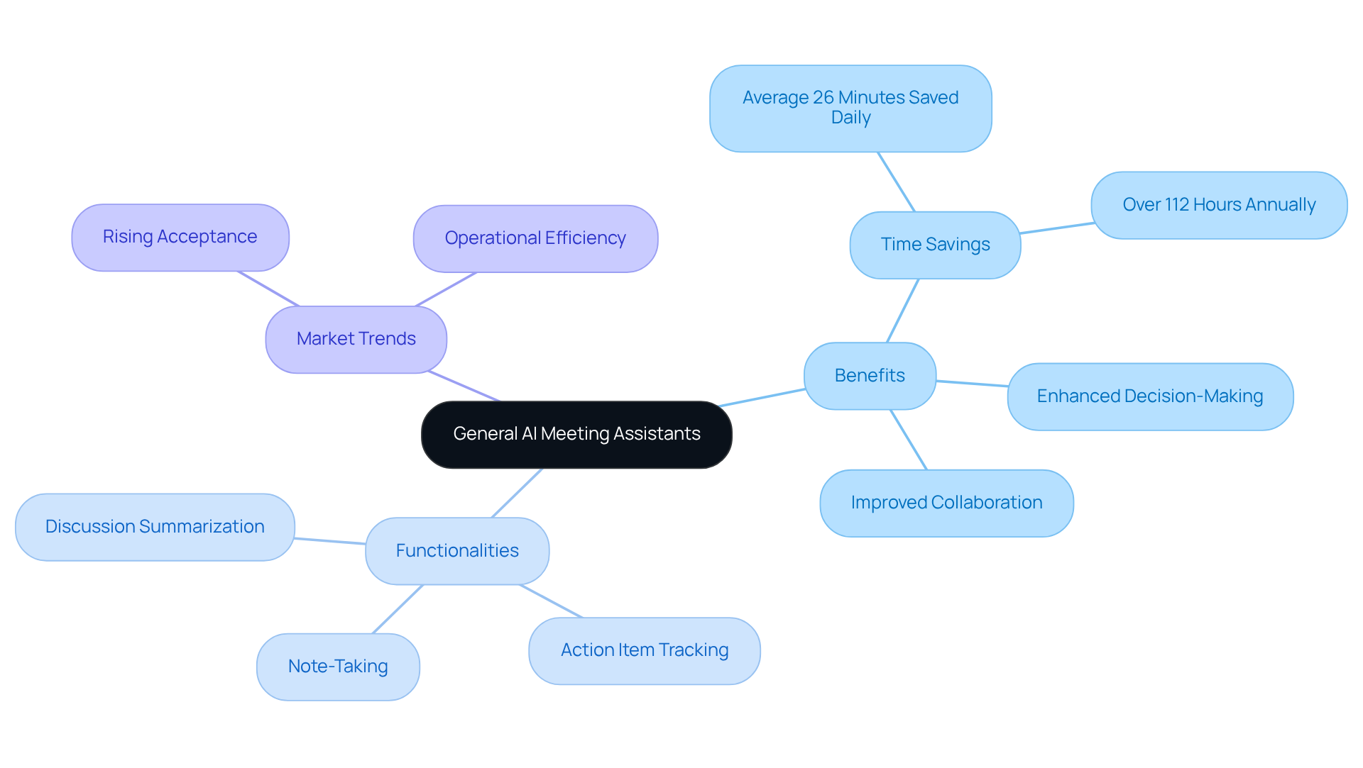 This mindmap starts with the main idea of AI meeting assistants at the center. From there, you can explore the benefits, functionalities, and current market trends related to these tools. Each branch represents a different aspect, helping you understand how AI can improve meeting management for financial directors.