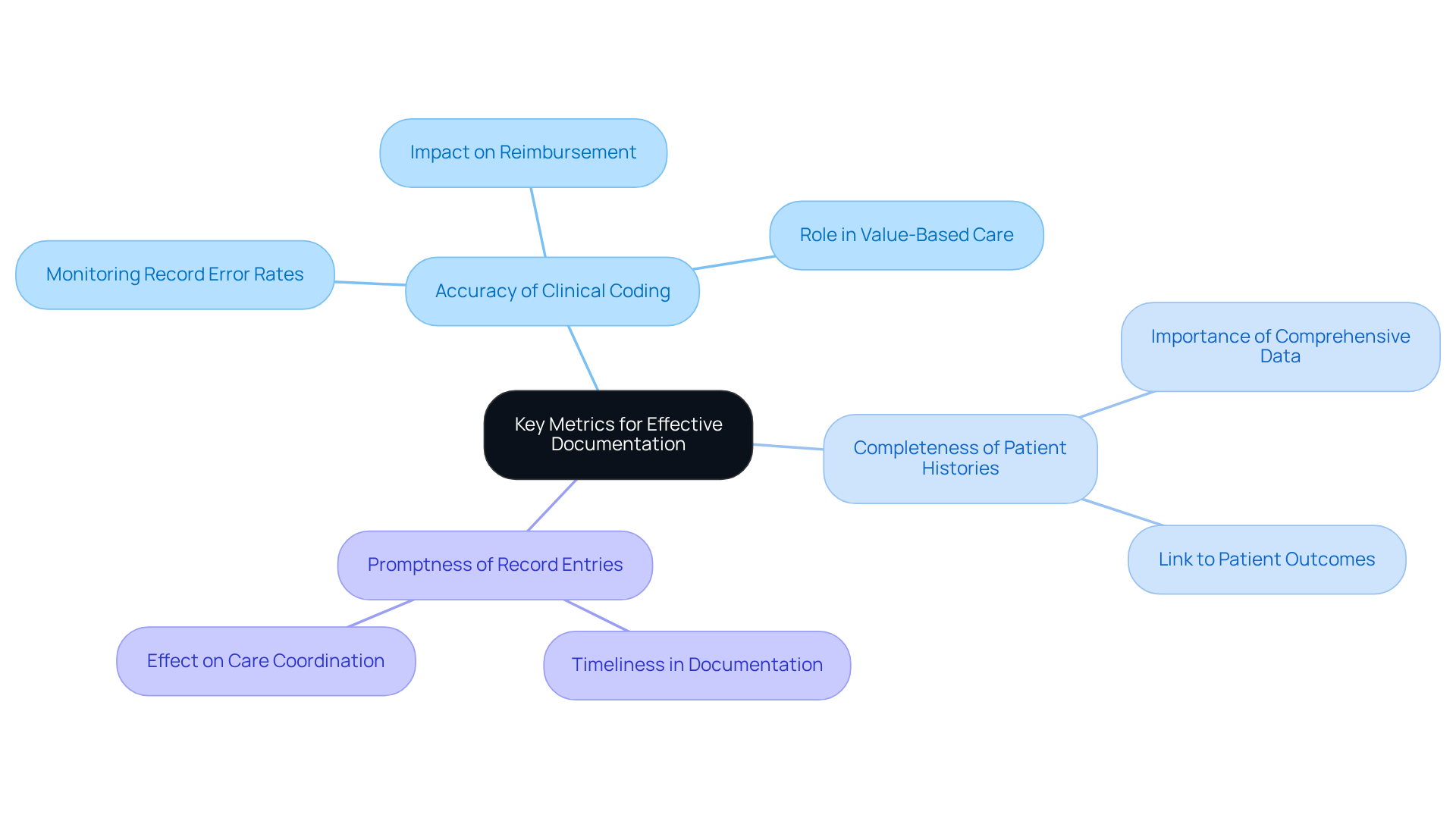The central node represents the main focus on key metrics, while the branches show specific areas to prioritize. Each branch highlights how these metrics contribute to better record-keeping and patient outcomes.